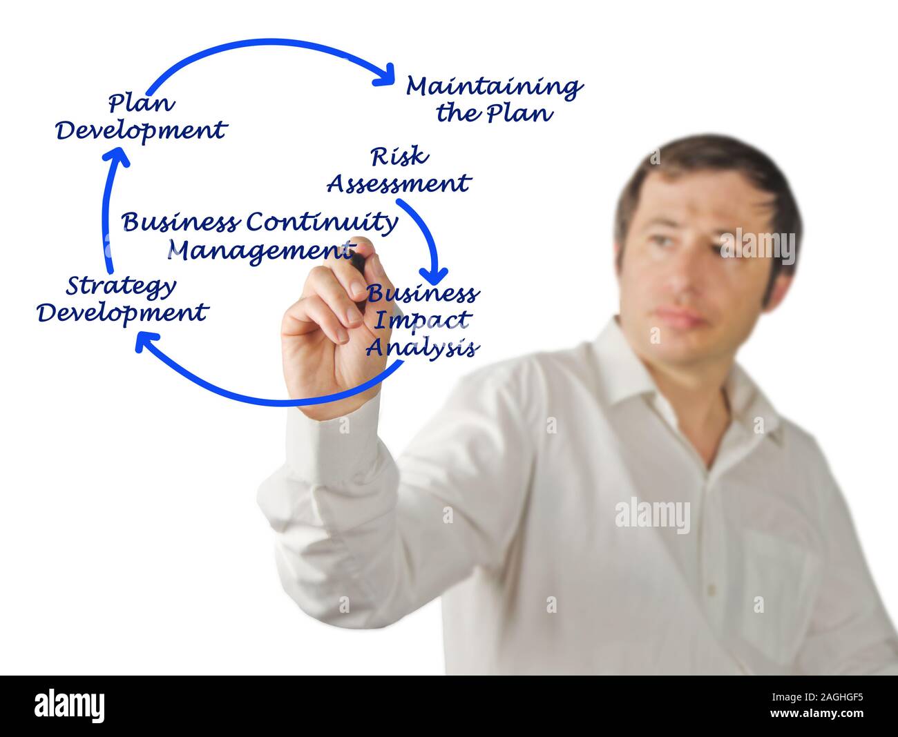 Business Continuity Management Steps Stock Photo - Alamy