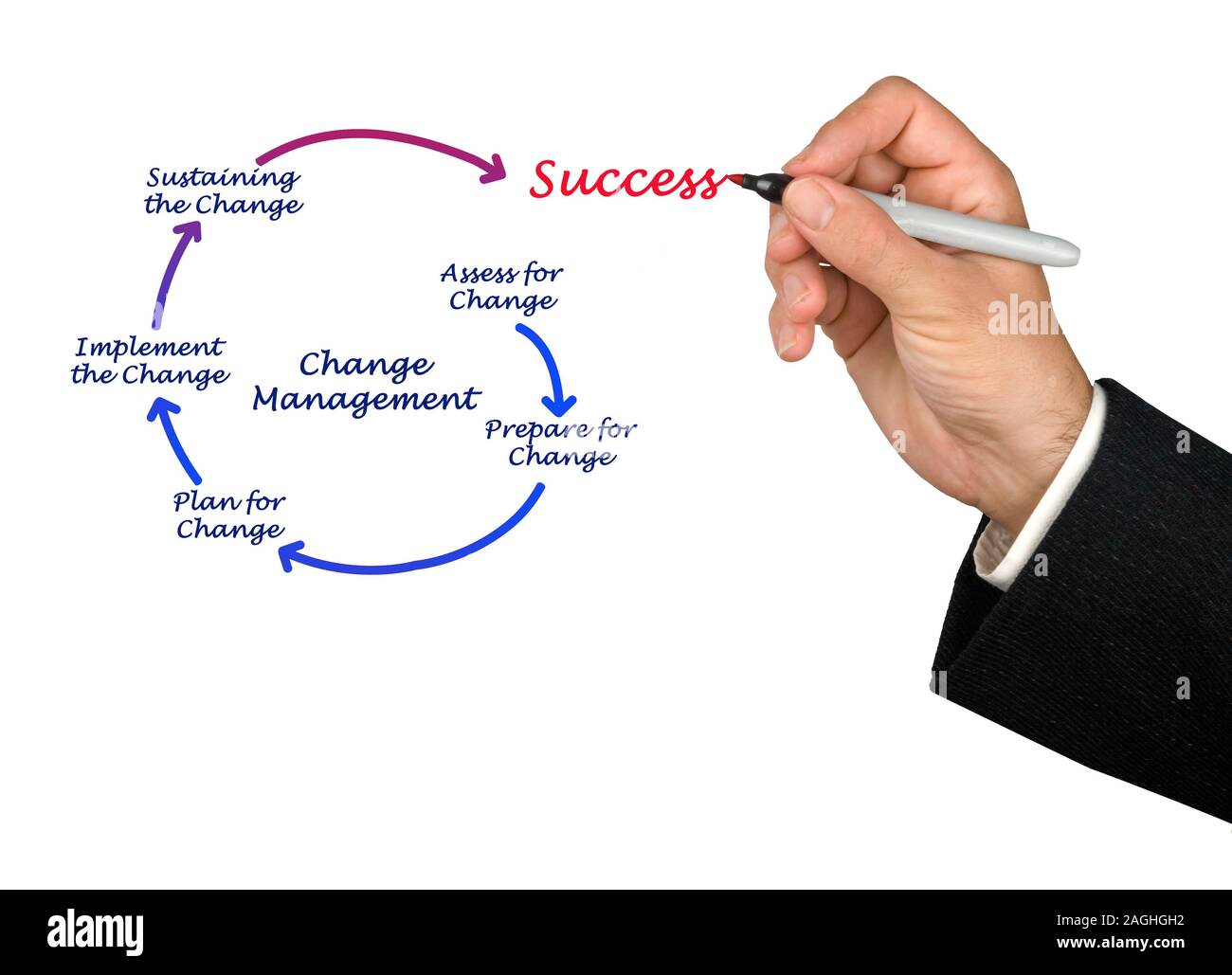 Diagram of change management Stock Photo - Alamy