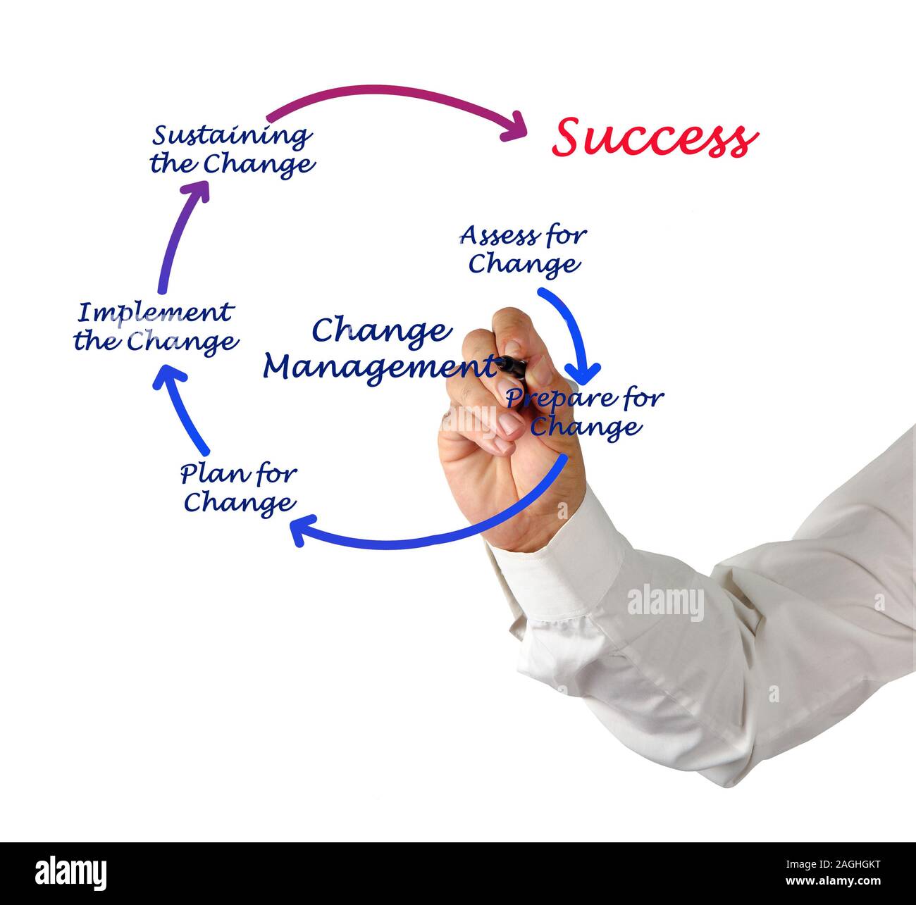 Diagram of change management Stock Photo - Alamy