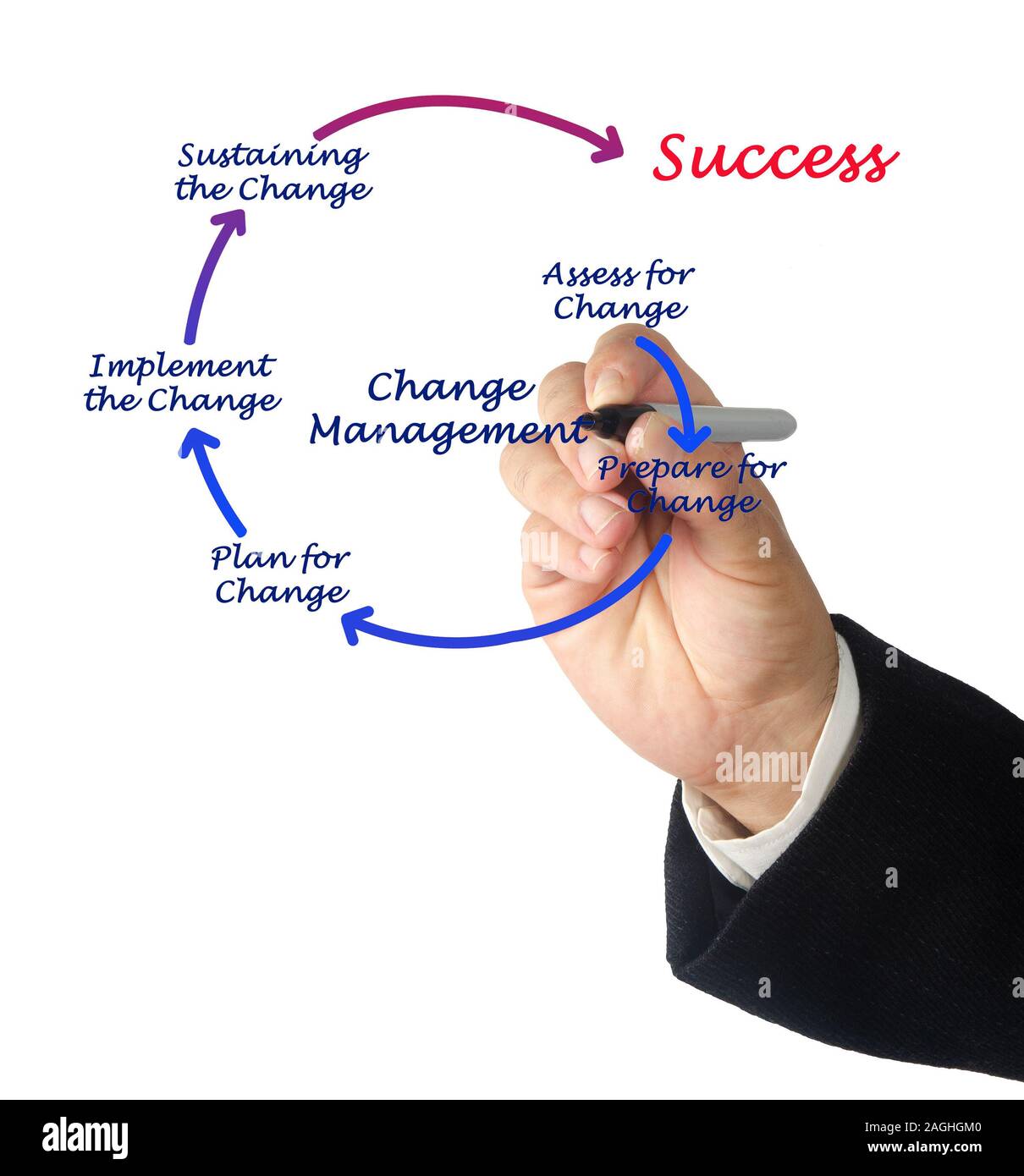 Diagram of change management Stock Photo - Alamy