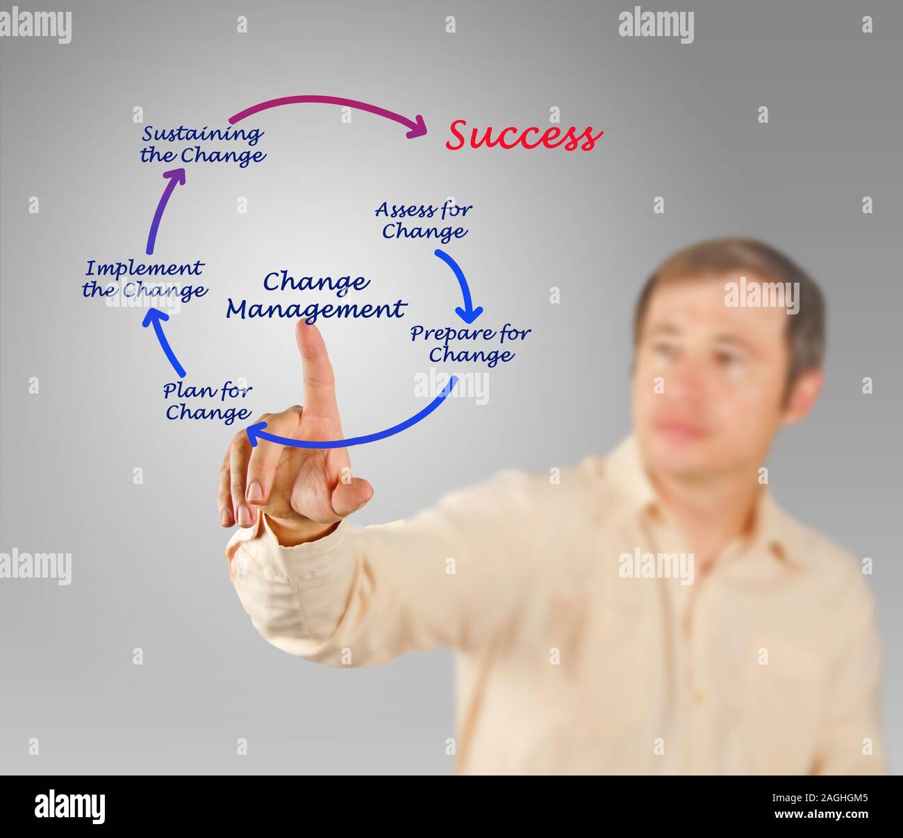 Diagram of change management Stock Photo - Alamy