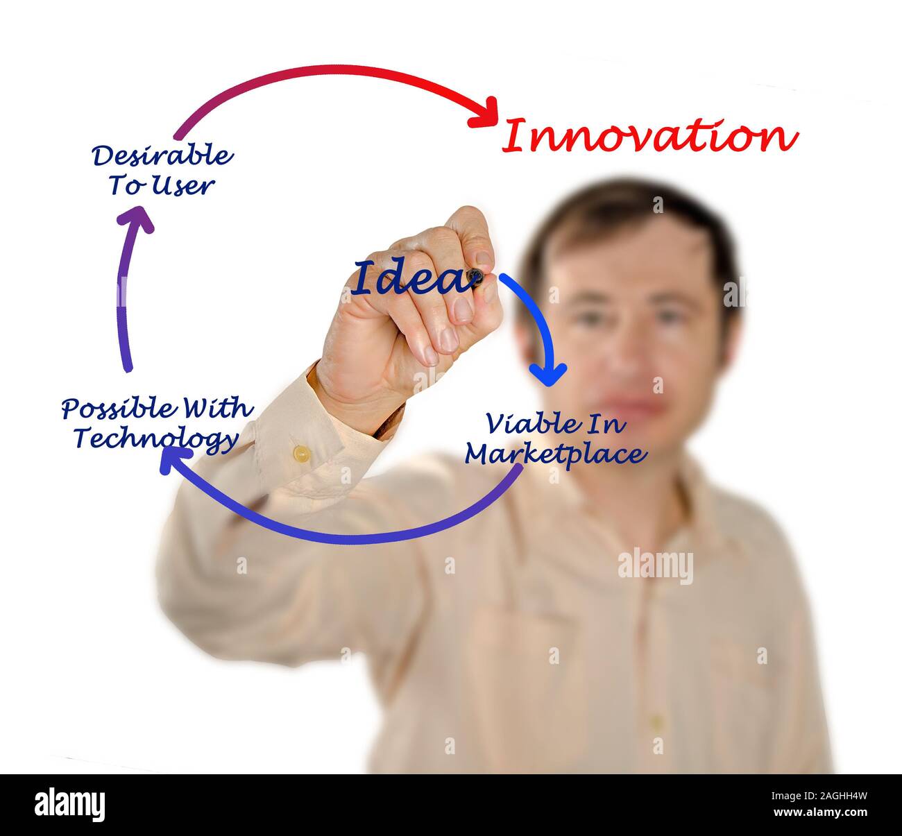 Diagram of innovation Stock Photo - Alamy