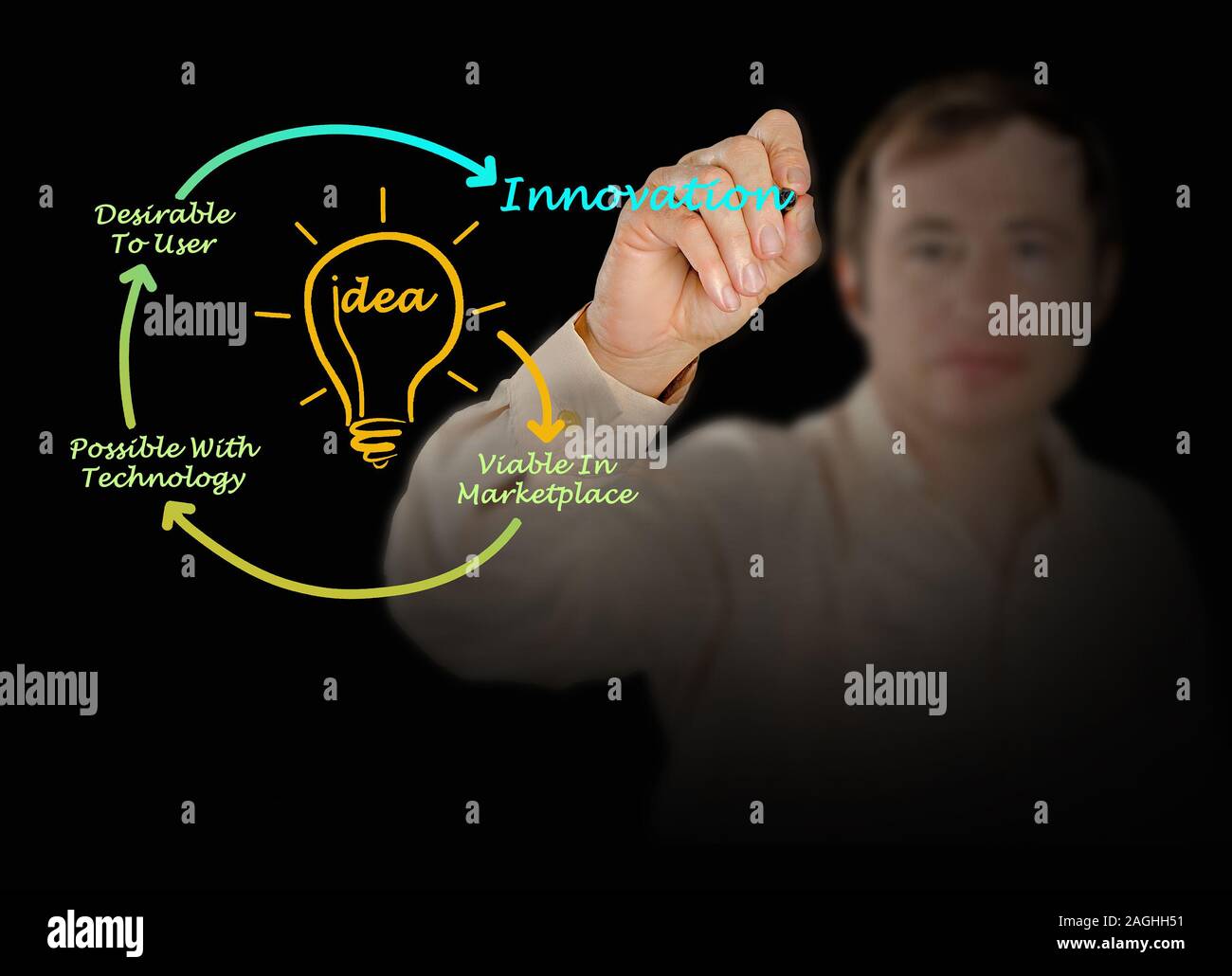 Diagram of innovation Stock Photo - Alamy