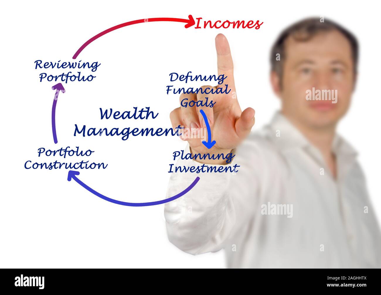 Process of Wealth Management Stock Photo - Alamy