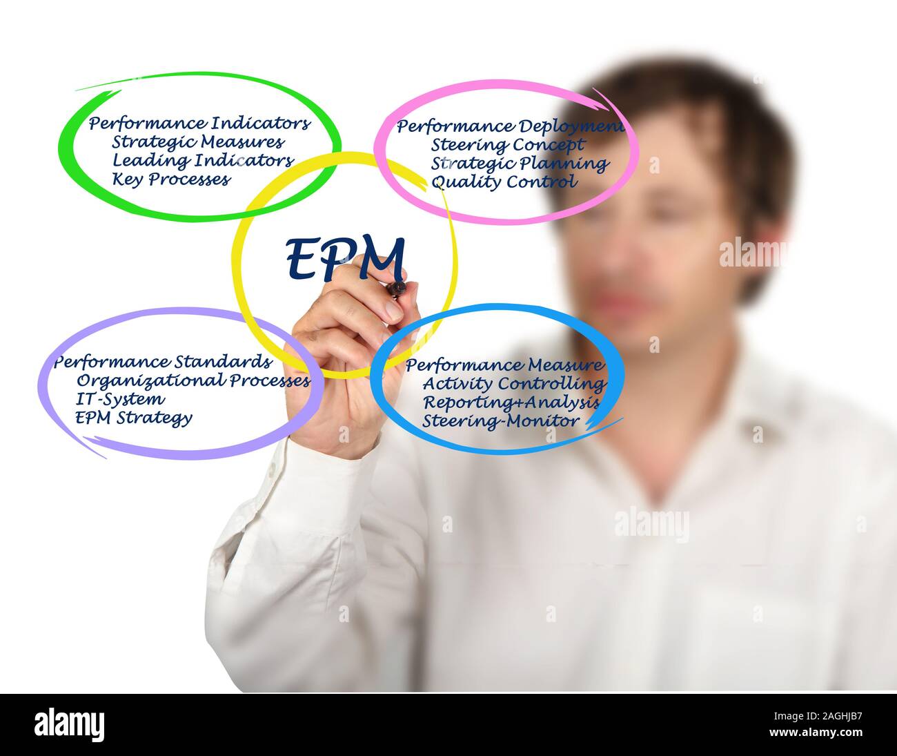 Presenting four components of EPM Stock Photo - Alamy