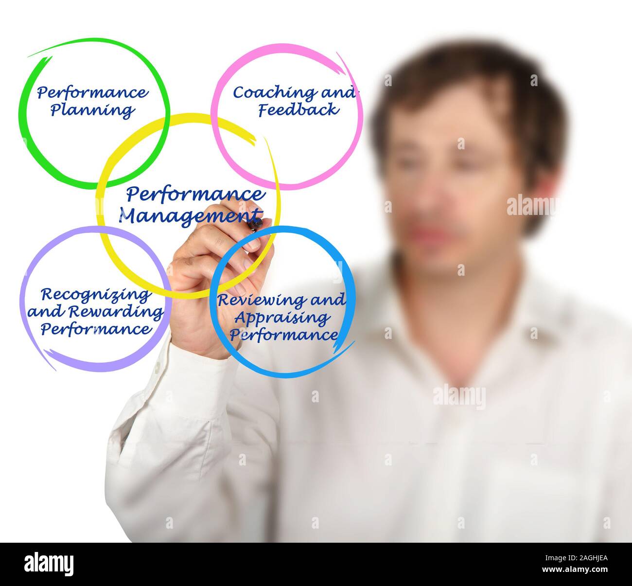 Performance Management Diagram Stock Photo - Alamy