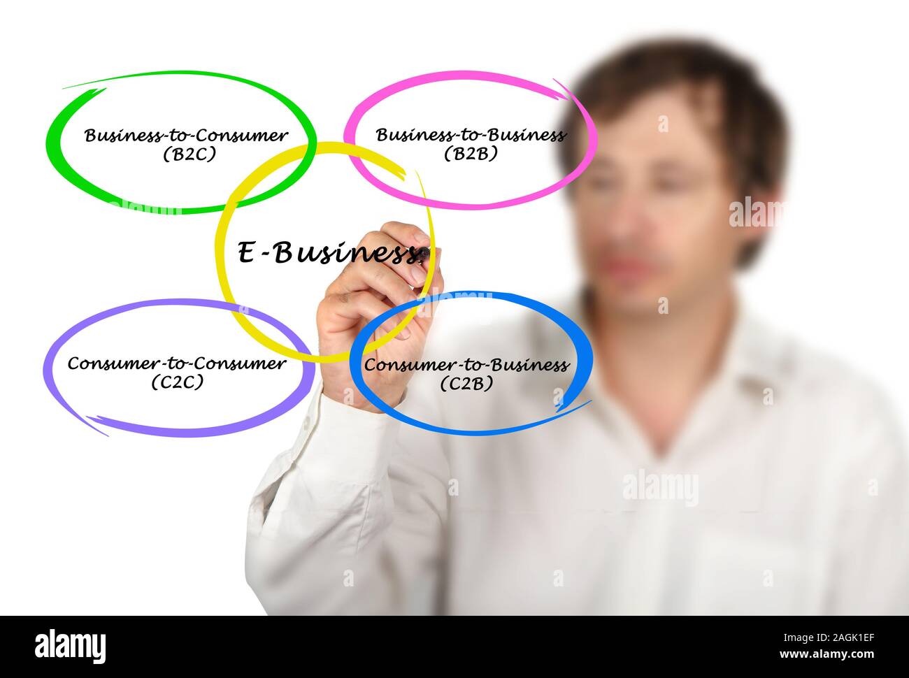 Types of E-Business Stock Photo - Alamy