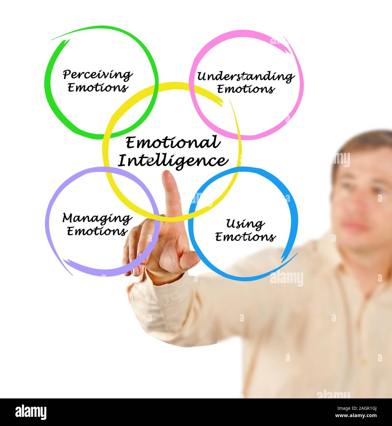 Diagram of emotional intelligence Stock Photo - Alamy