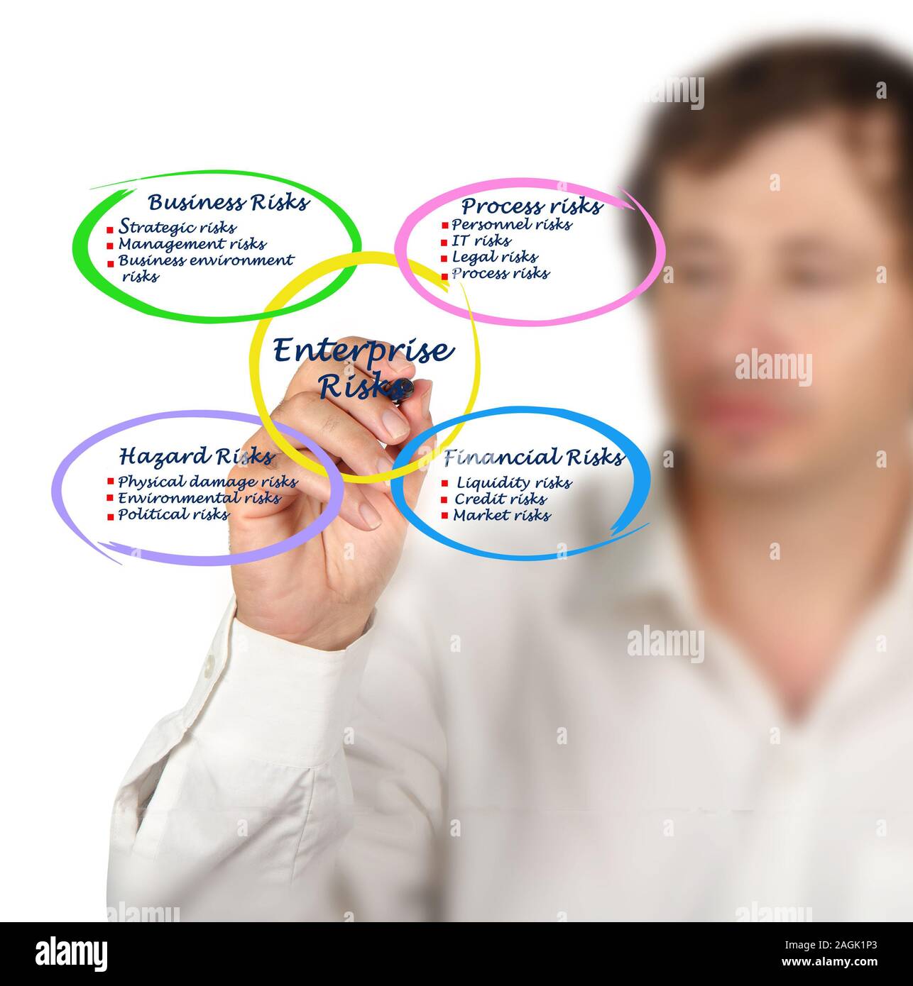 Diagram of Enterprise Risks Stock Photo - Alamy