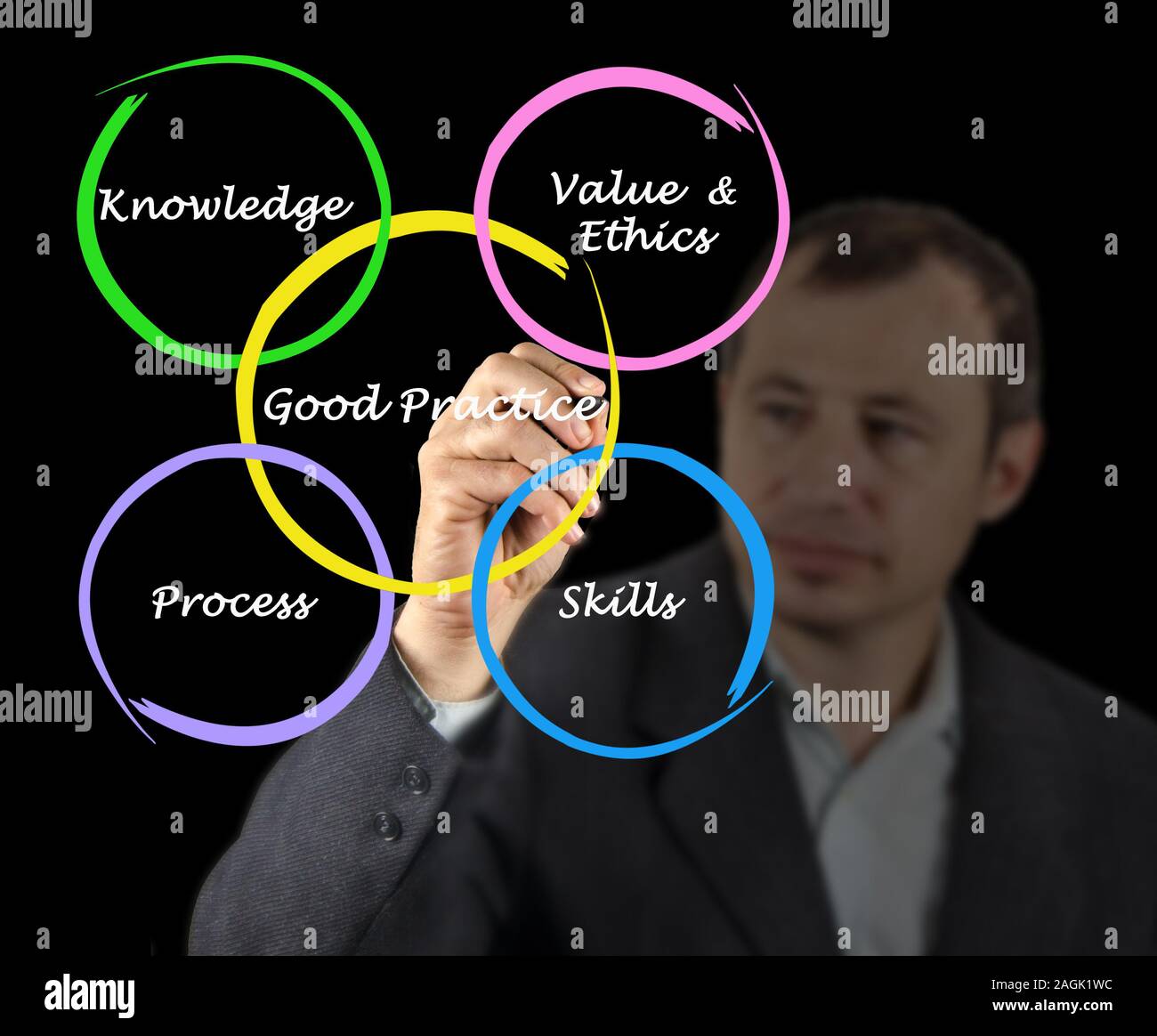 Diagram of good practice Stock Photo - Alamy