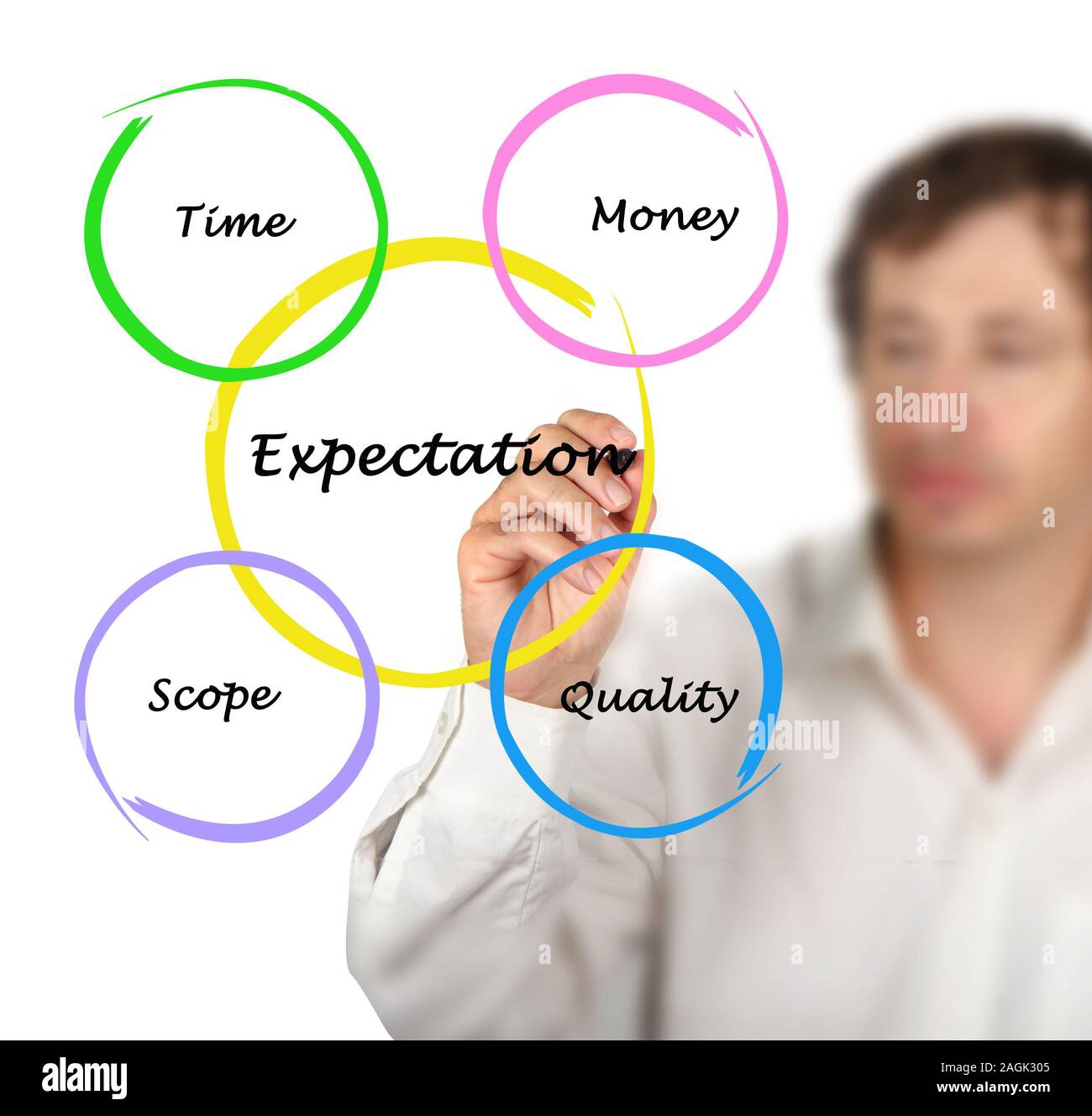 Presentation of expectation diagram Stock Photo - Alamy