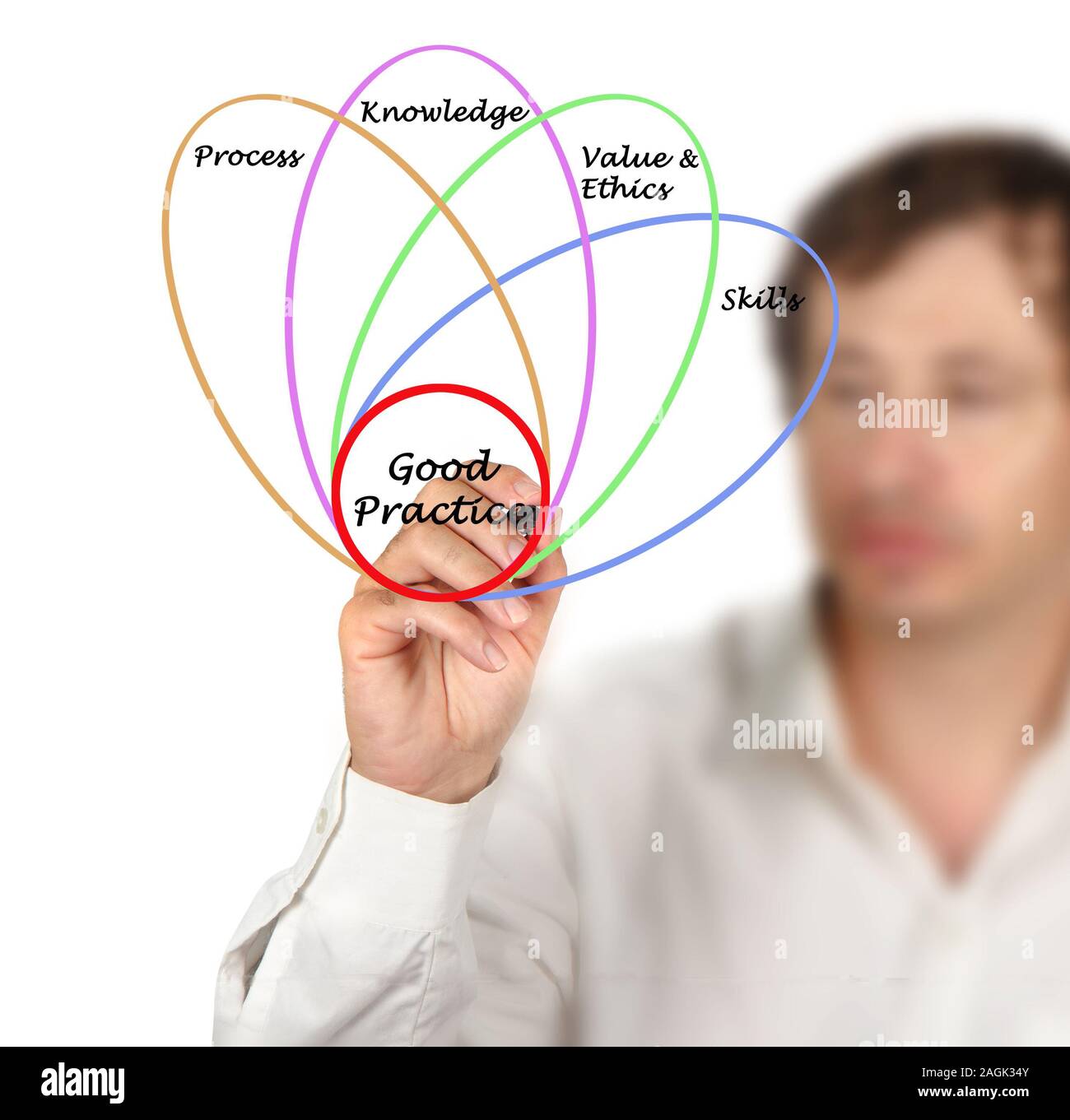 Diagram of good practice Stock Photo - Alamy