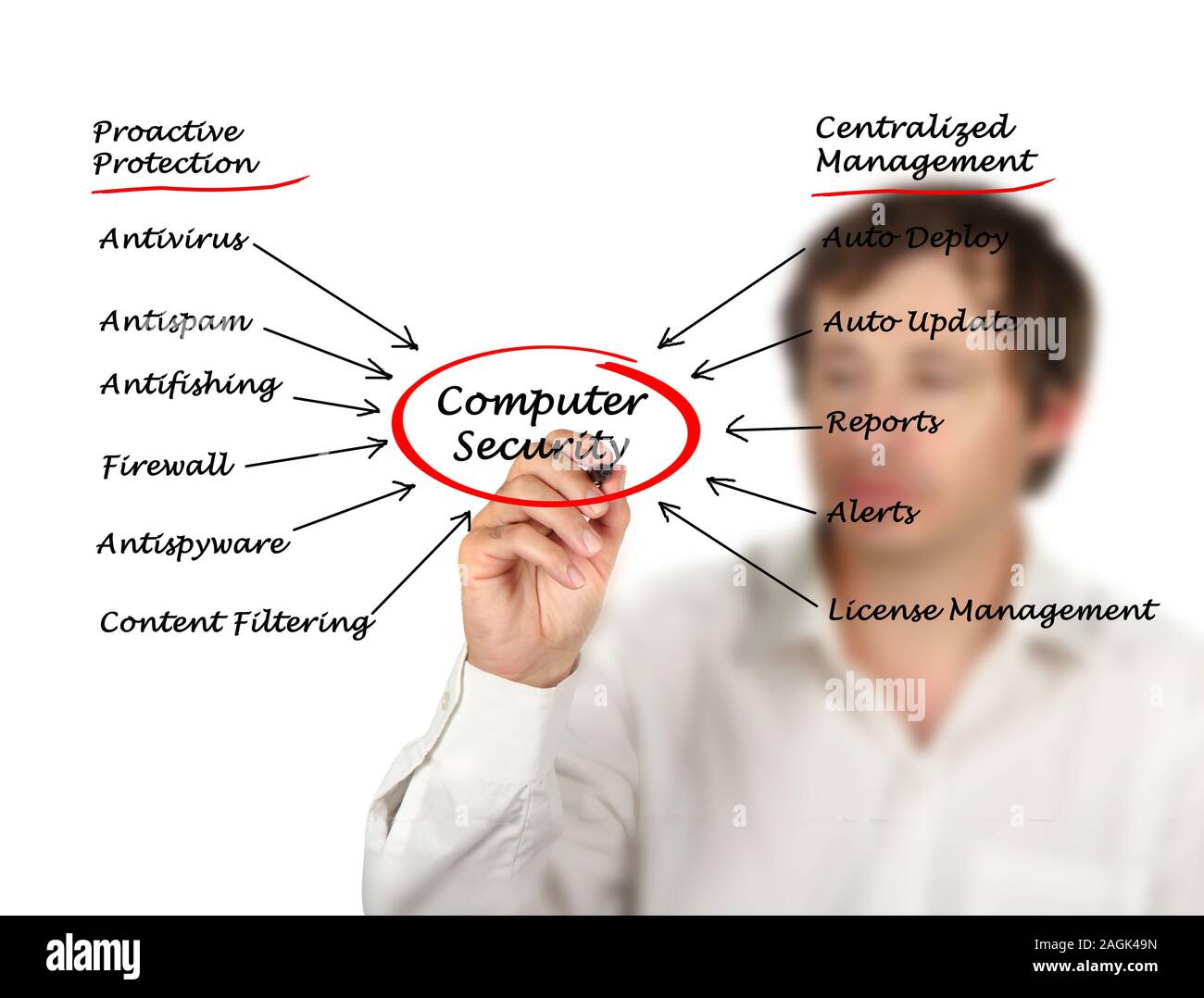 Diagram of computer security Stock Photo - Alamy