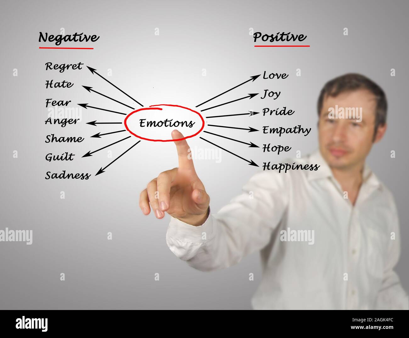 Diagram of emotions Stock Photo - Alamy