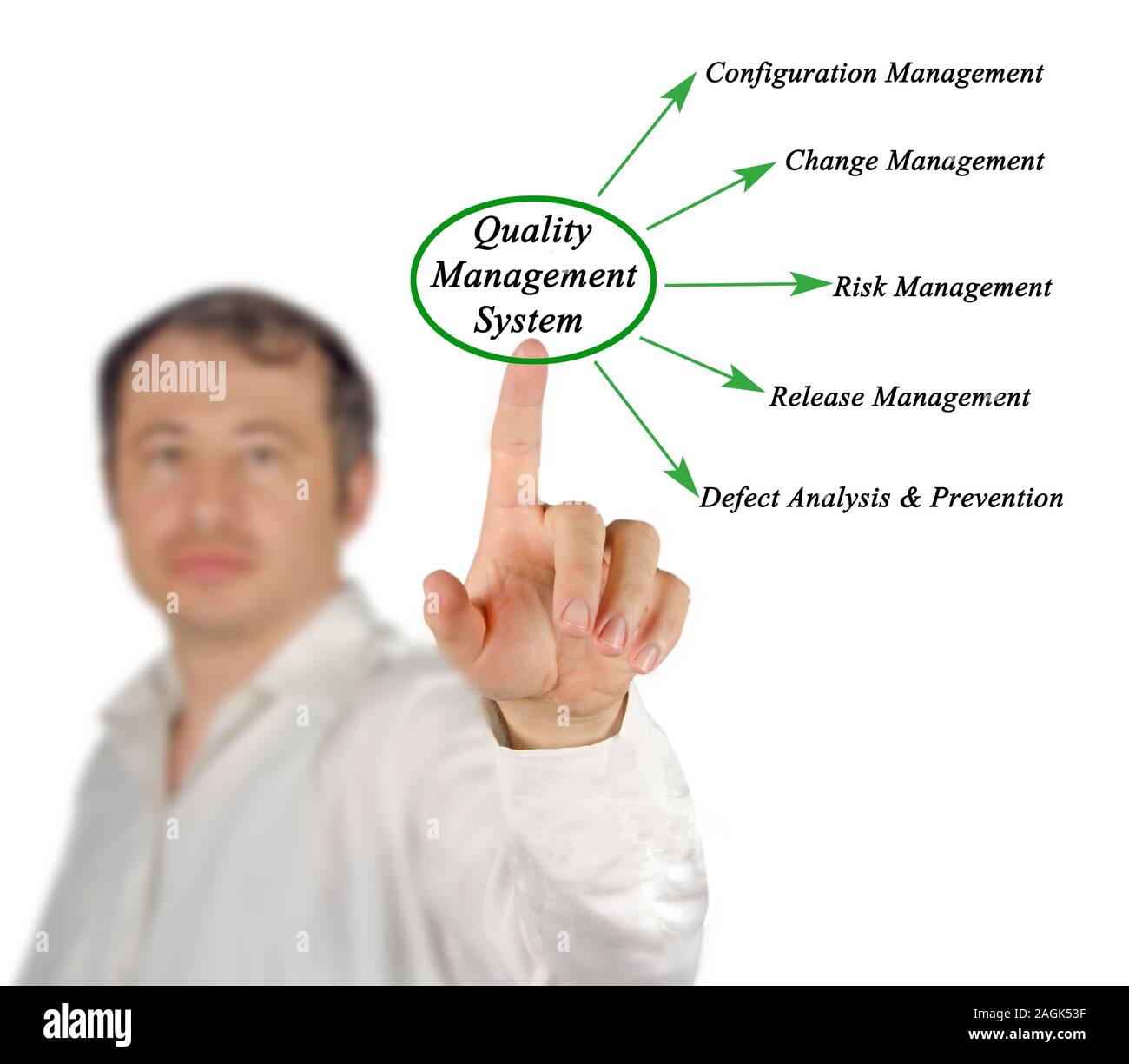 Diagram of Quality Management System Stock Photo - Alamy