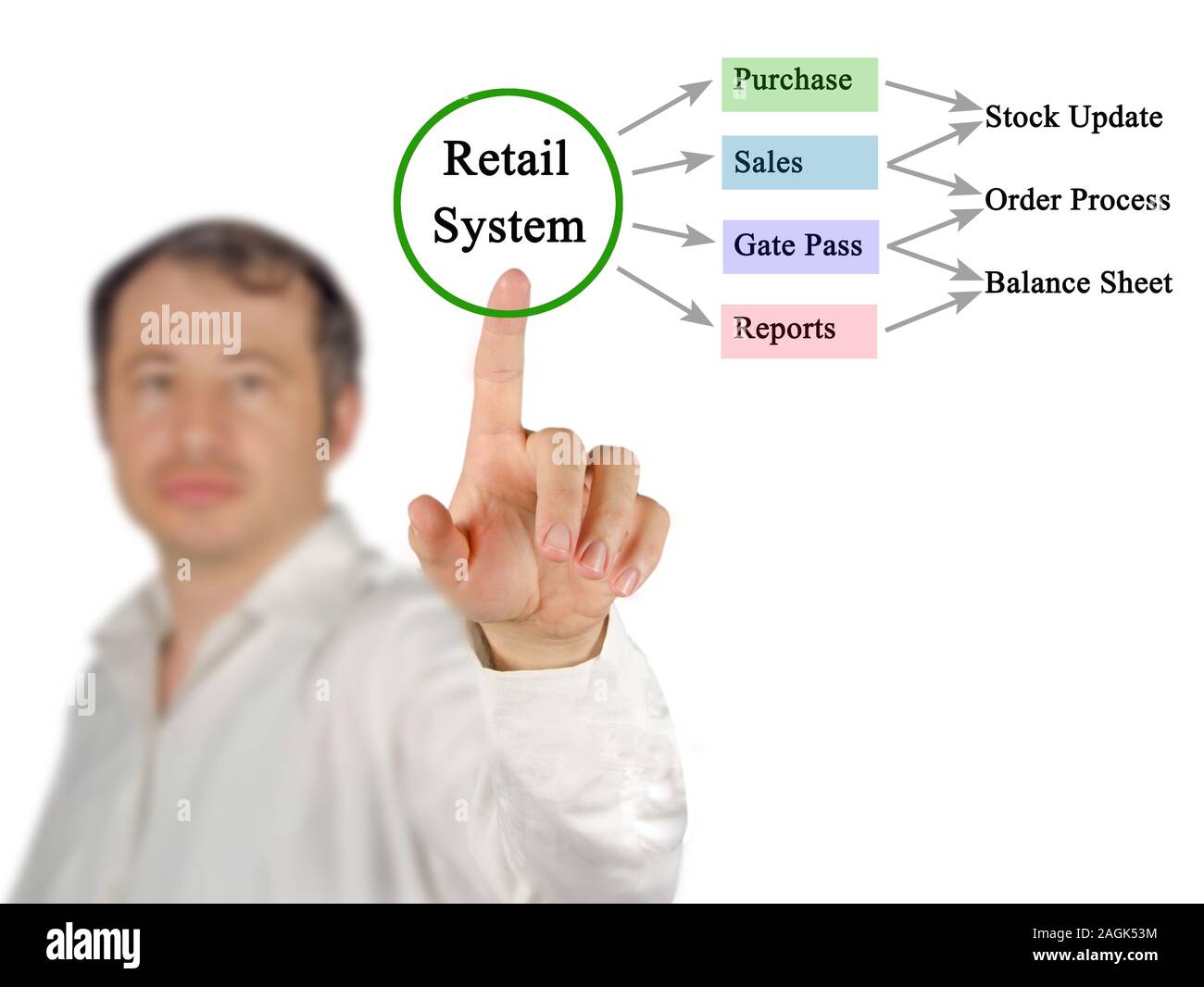 Diagram of Retail Process Stock Photo - Alamy