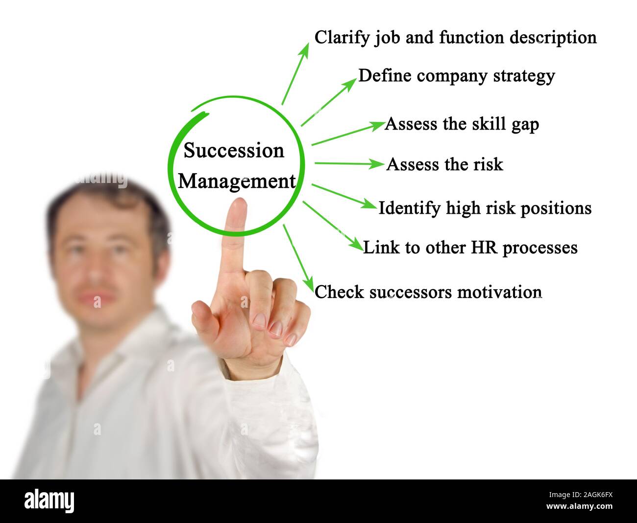 Seven Components of Succession Management Stock Photo - Alamy