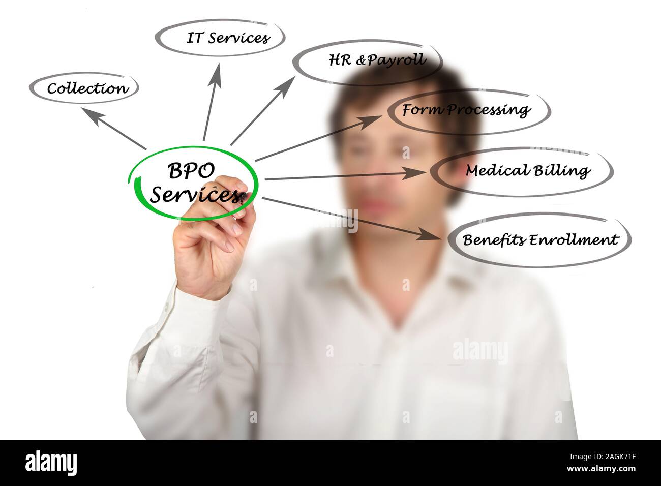 Diagram of BPO Services Stock Photo - Alamy