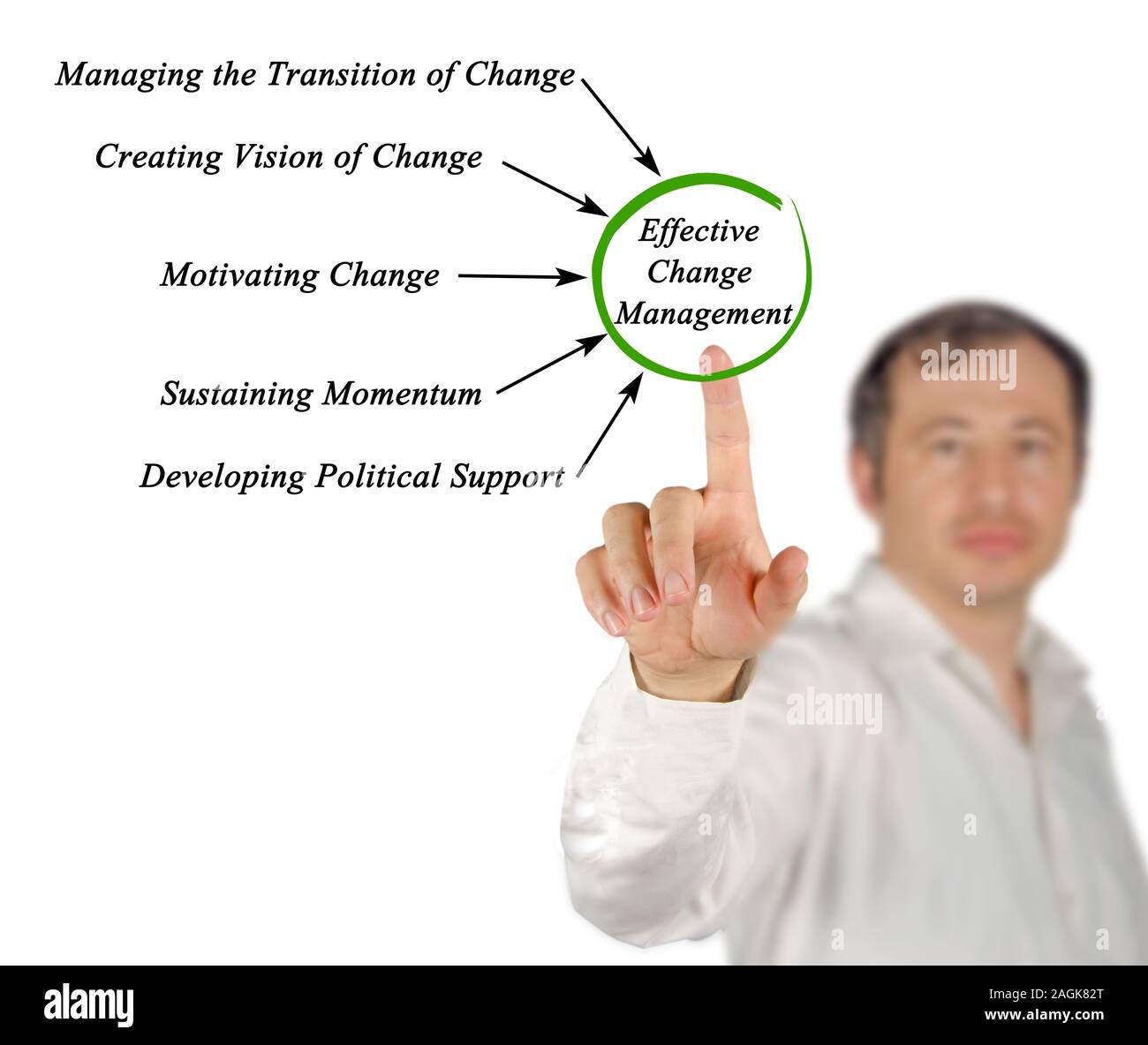 Diagram of Effective Change Management Stock Photo - Alamy