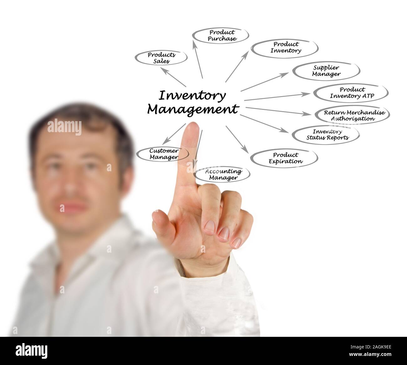 Diagram of Inventory Management Stock Photo - Alamy