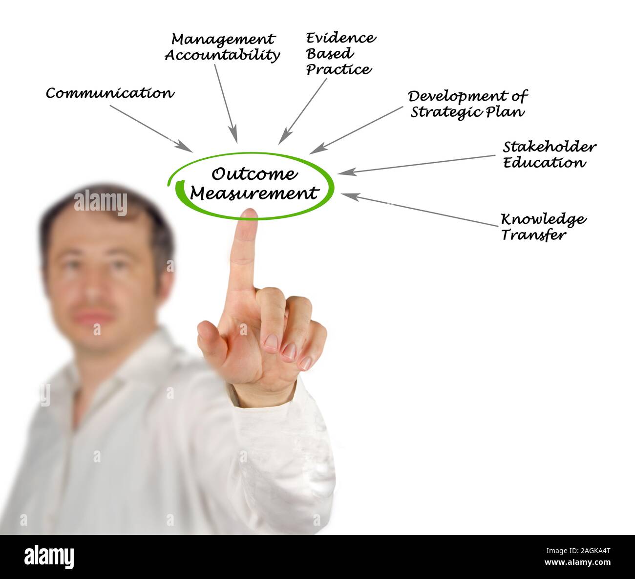 Diagram of Outcome Measurement Stock Photo - Alamy