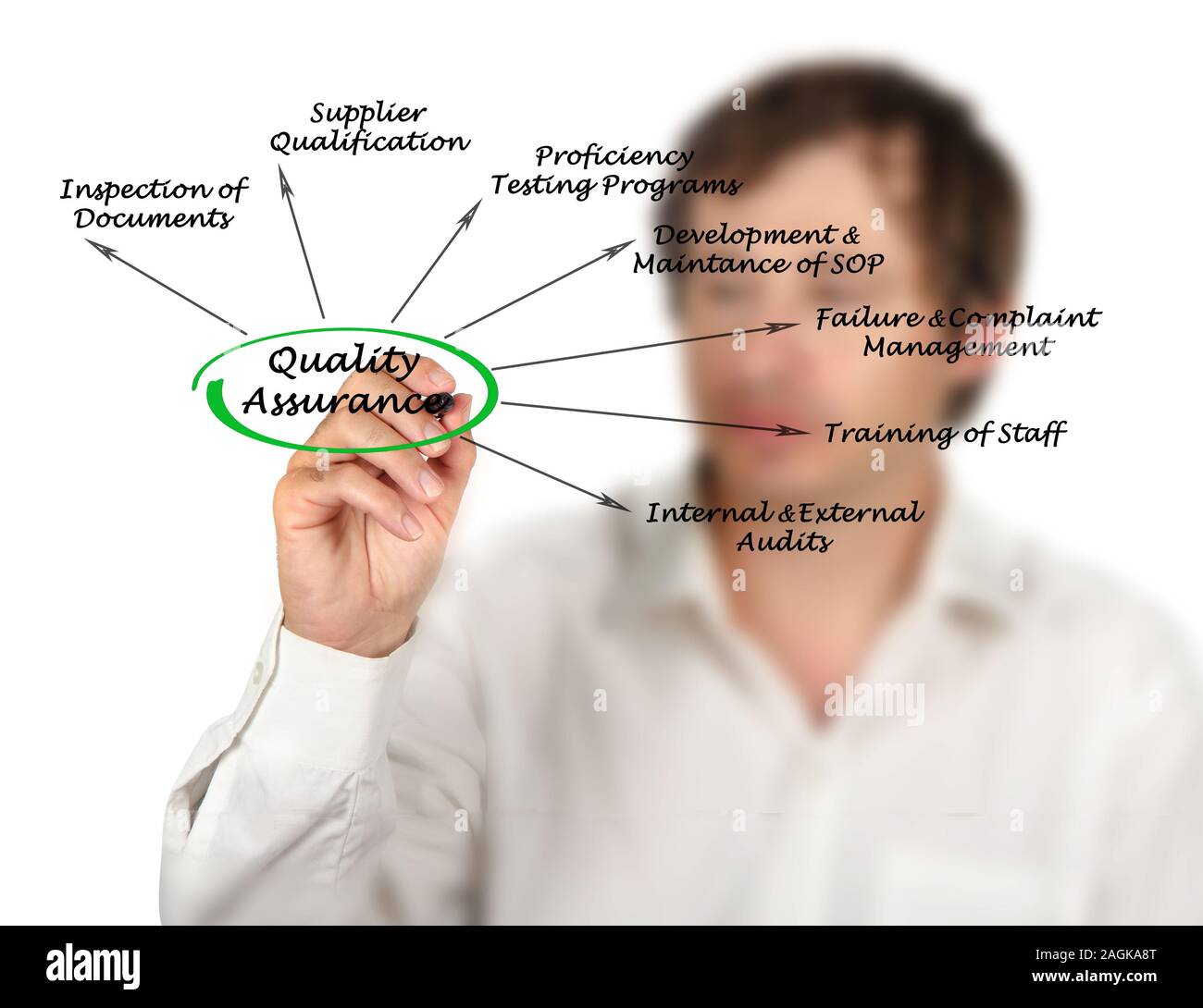 diagram of Quality Assurance Stock Photo - Alamy