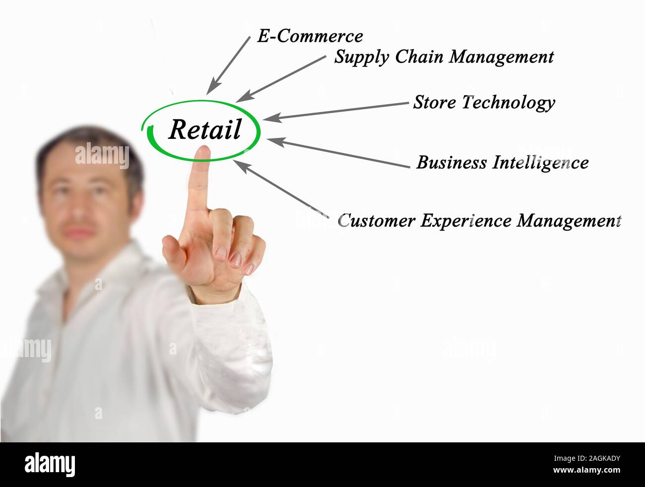 Diagram of Retail Stock Photo - Alamy