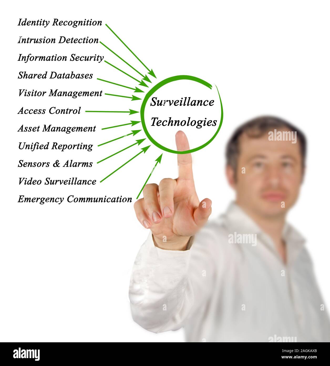 Diagram of Surveillance Technologies Stock Photo - Alamy