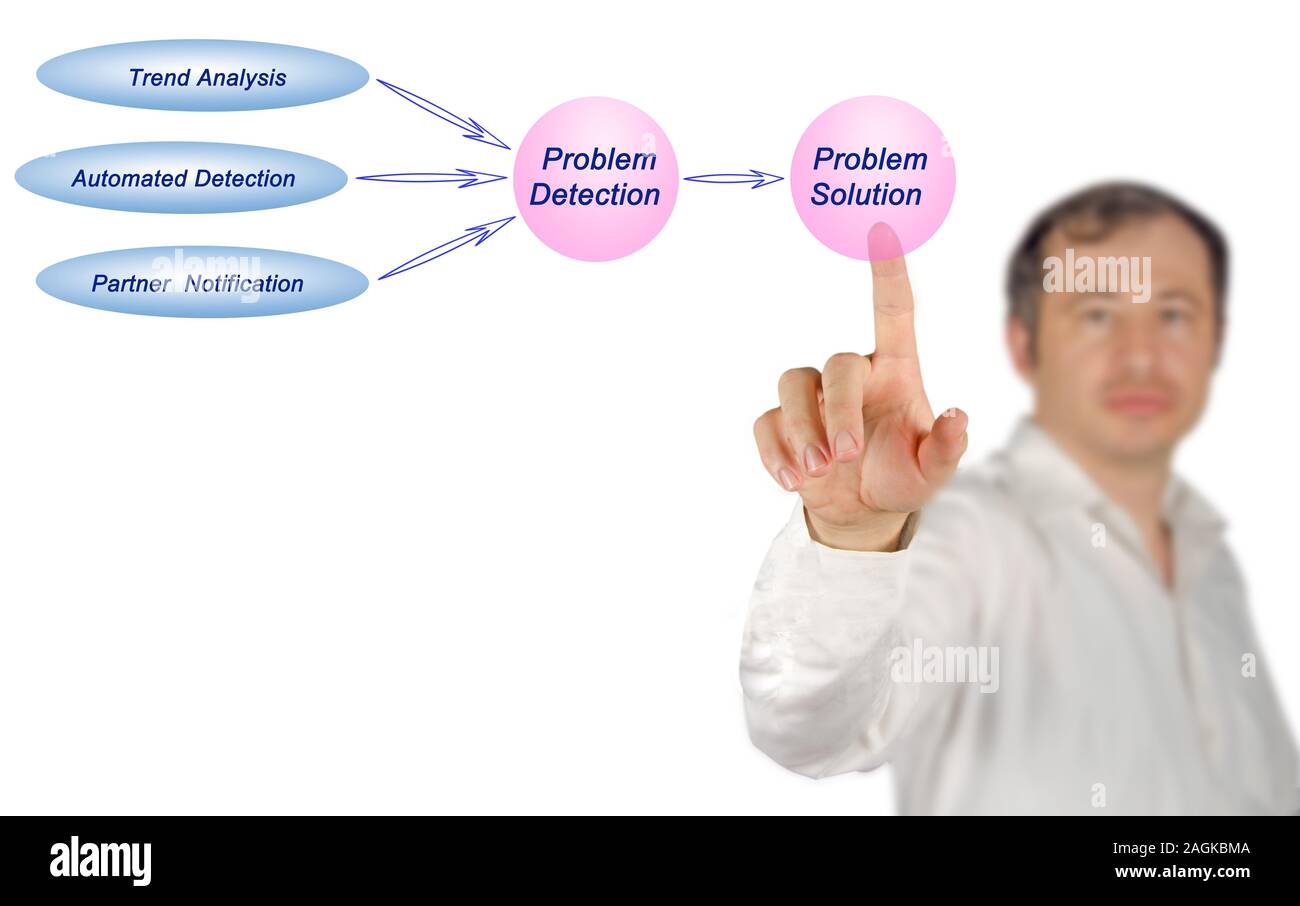 Diagram of problem resolution Stock Photo - Alamy