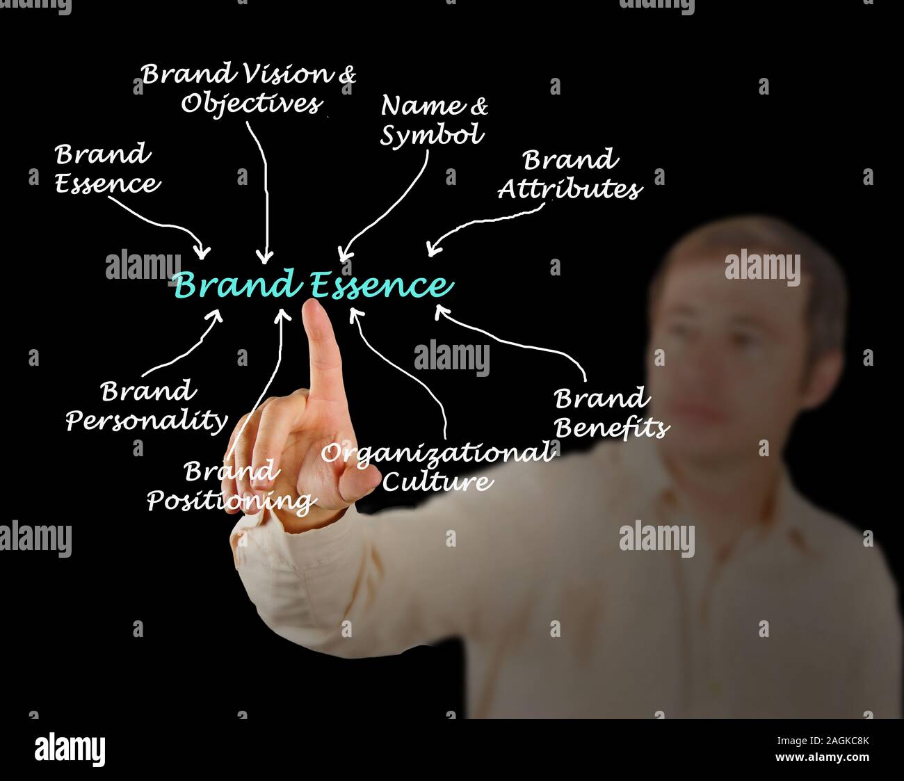 Diagram of Brand Essence Stock Photo - Alamy