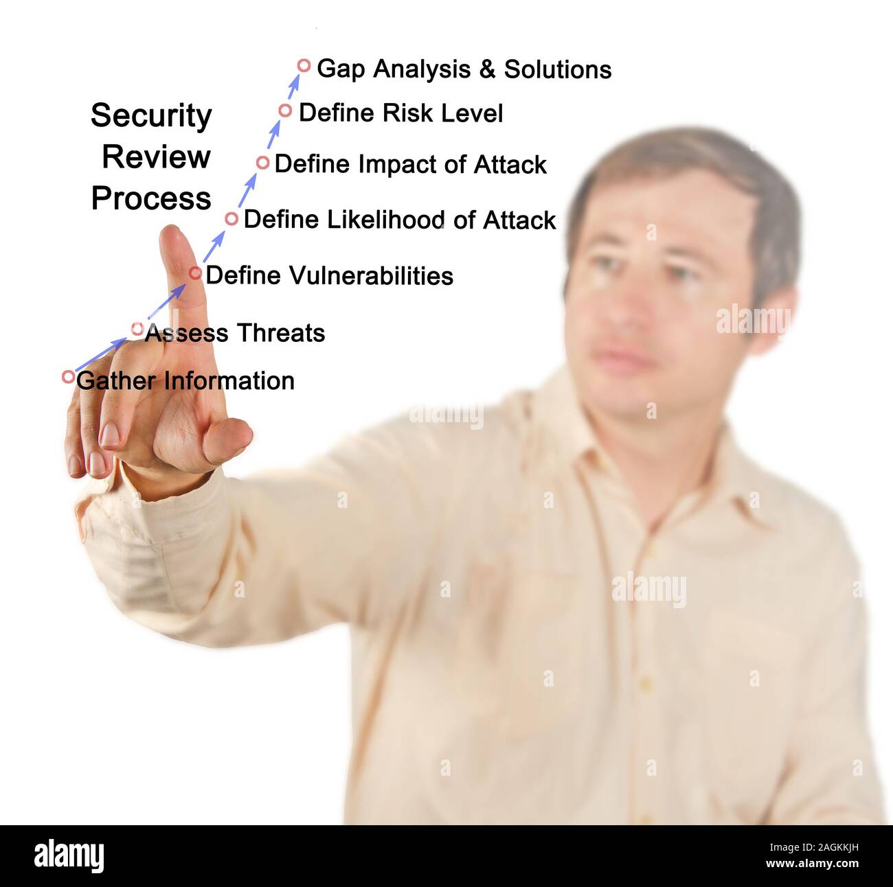 Security Review Process Stock Photo - Alamy