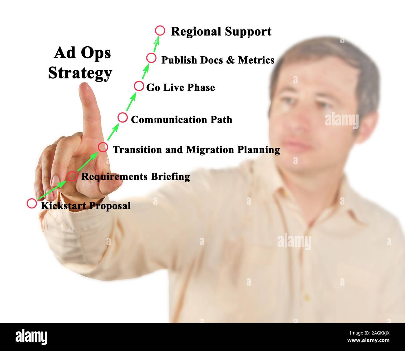 Components of Ad Ops Strategy Stock Photo - Alamy