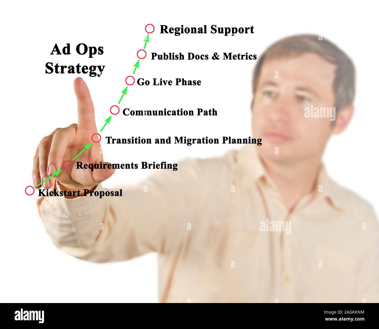 Components of Ad Ops Strategy Stock Photo - Alamy