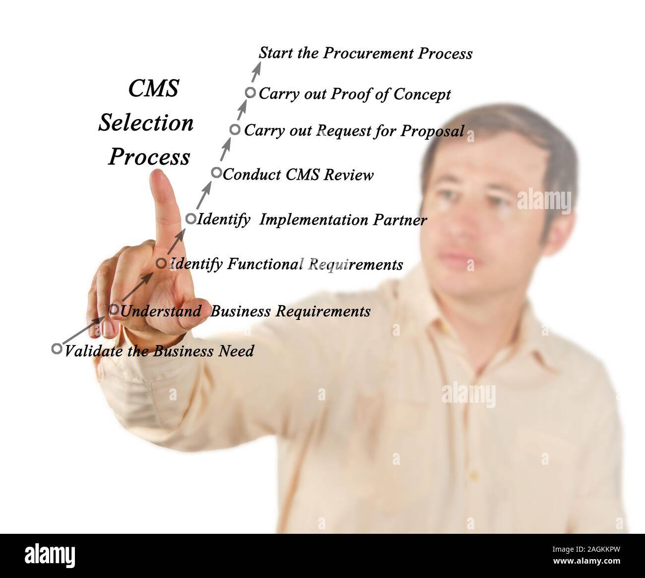 Diagram of CMS Selection Process Stock Photo - Alamy