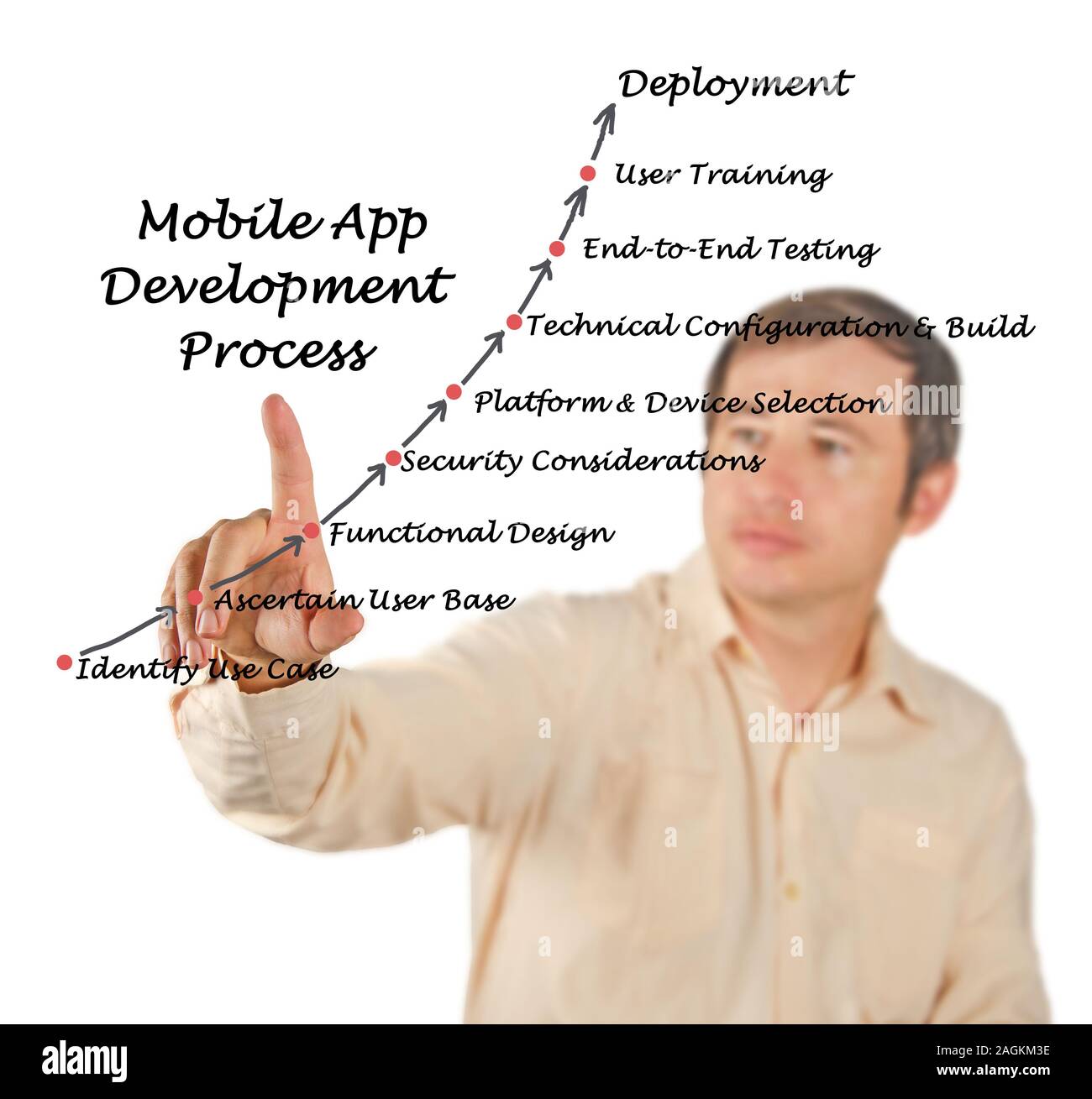 Diagram of Mobile Application development process Stock Photo - Alamy