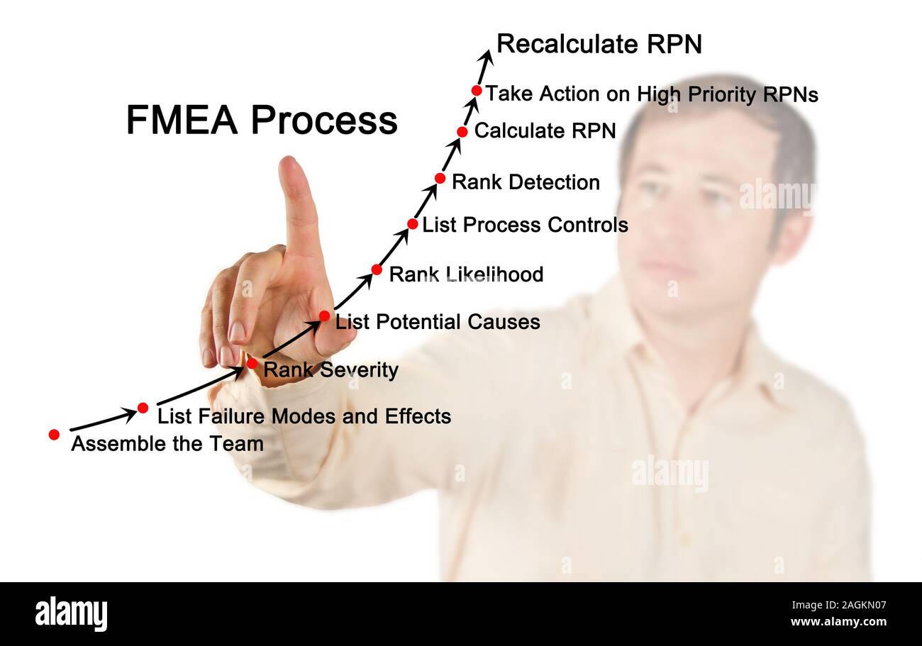 Failure mode and effects analysis (FMEA) process Stock Photo - Alamy