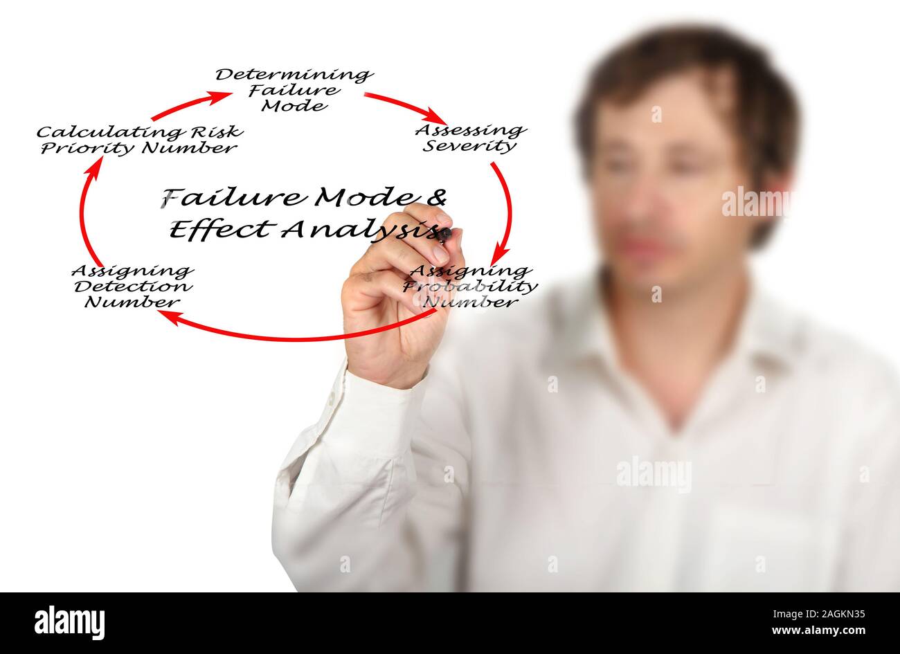 Failure mode and effects analysis (FMEA Stock Photo - Alamy