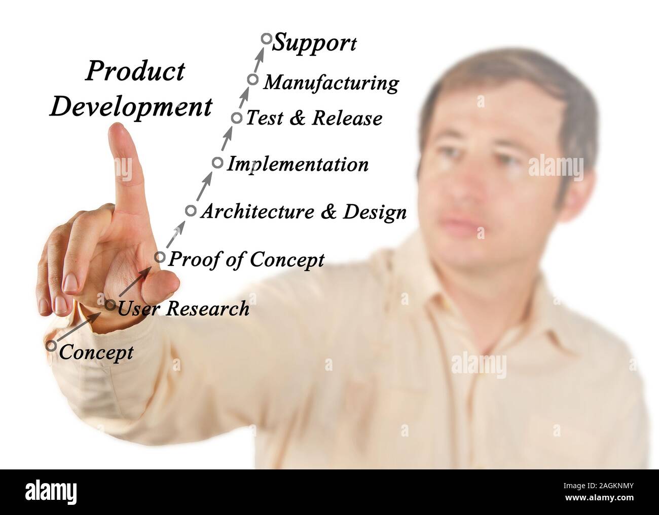 Product Development Process Stock Photo - Alamy