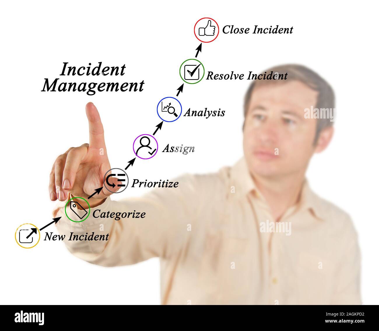 Seven steps in Incident Management Stock Photo - Alamy
