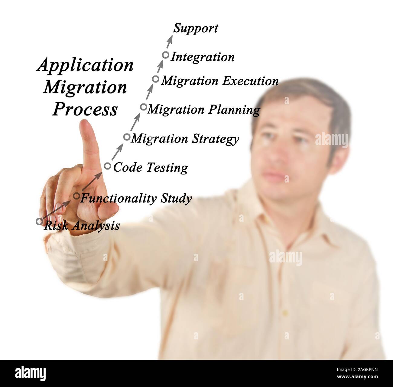 Diagram of Application Migration Process Stock Photo - Alamy