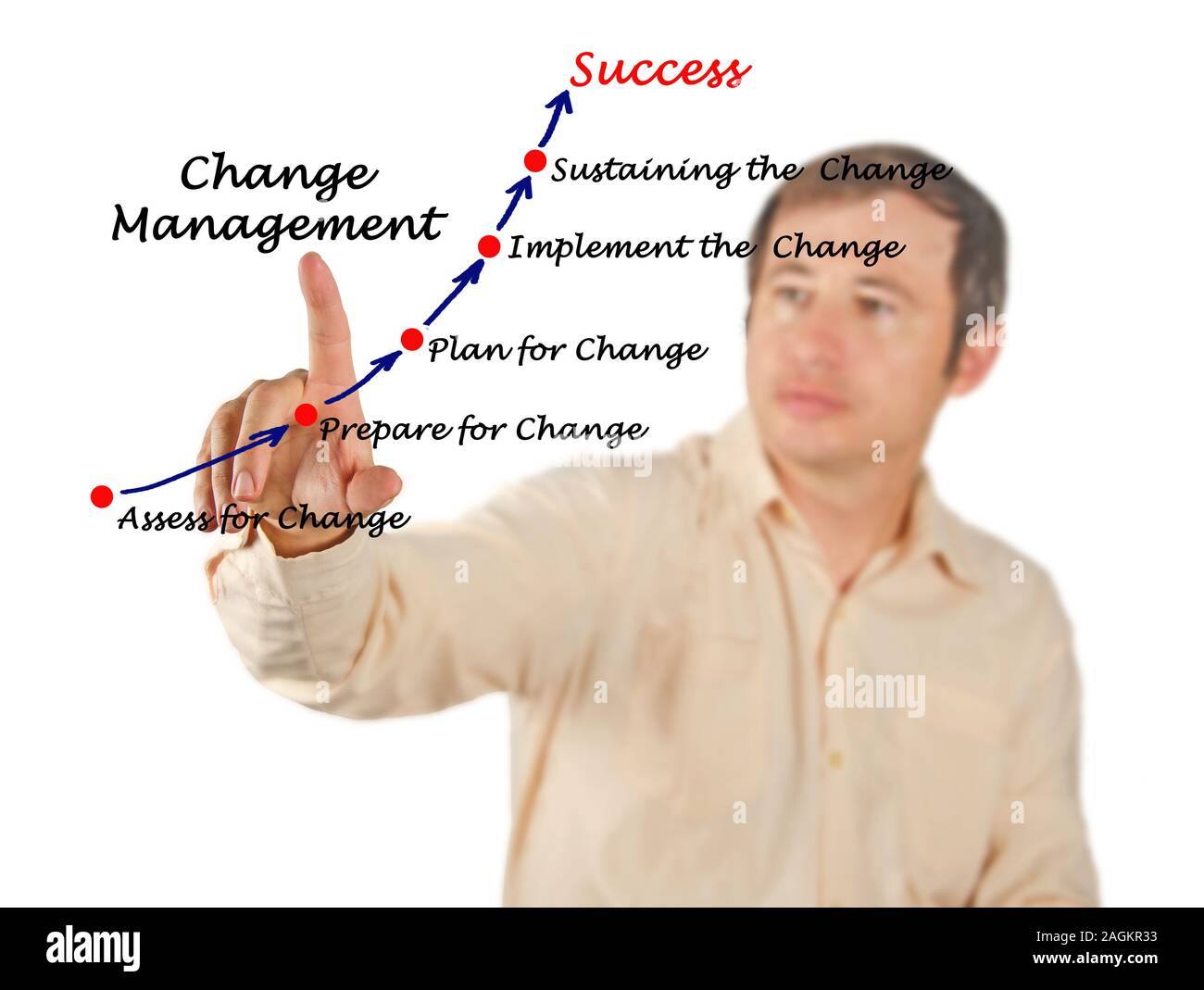 Diagram of change management Stock Photo - Alamy