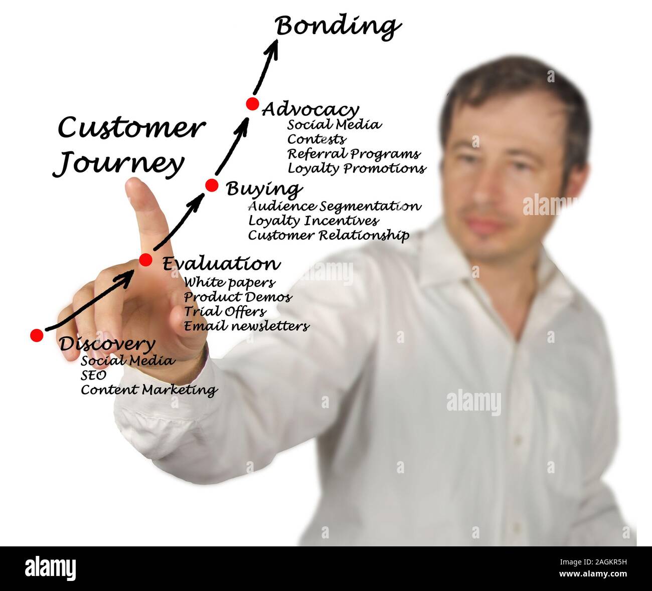 Customer journey from discovery to bonding Stock Photo - Alamy