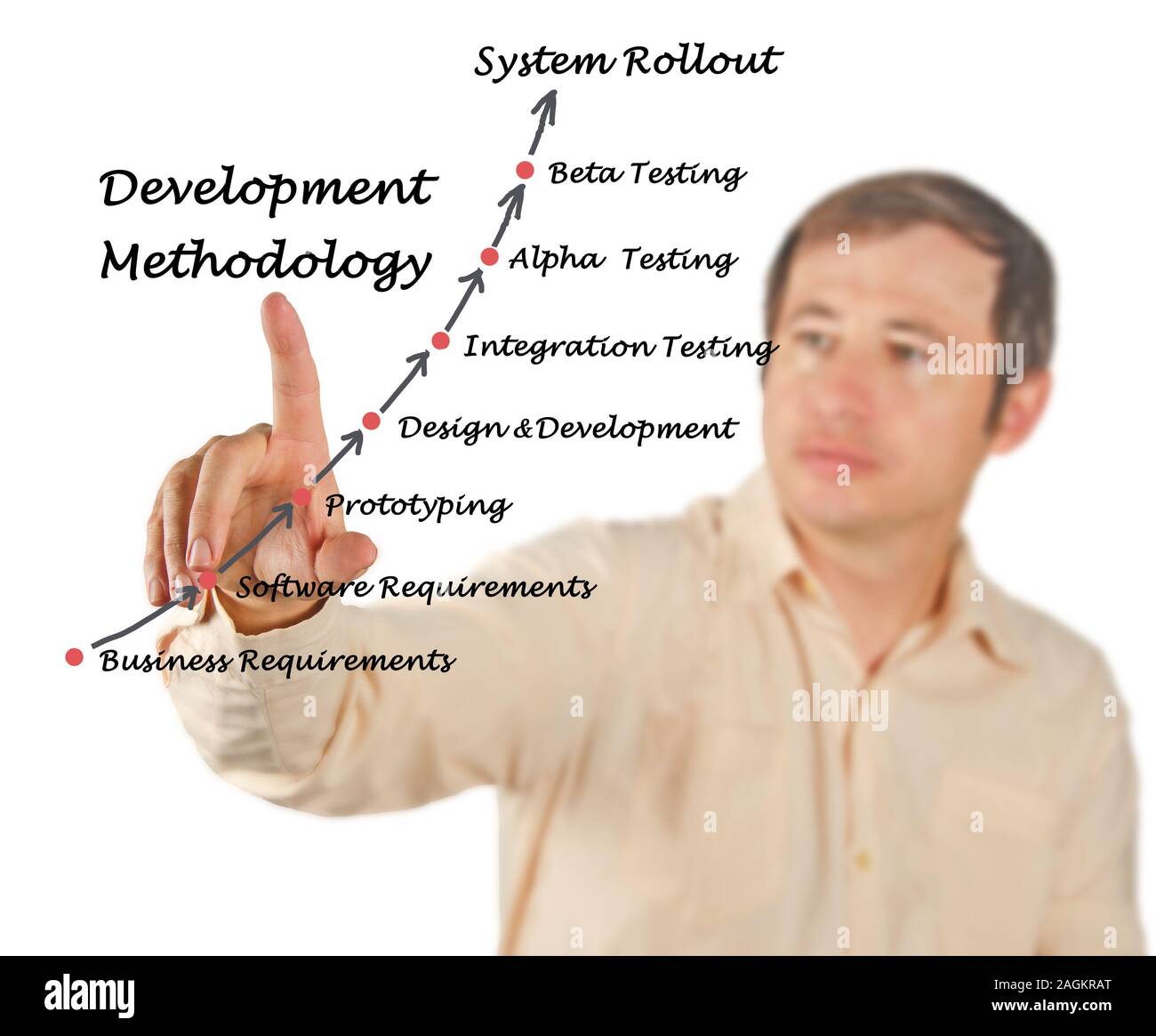 Software development methodology hi-res stock photography and images ...