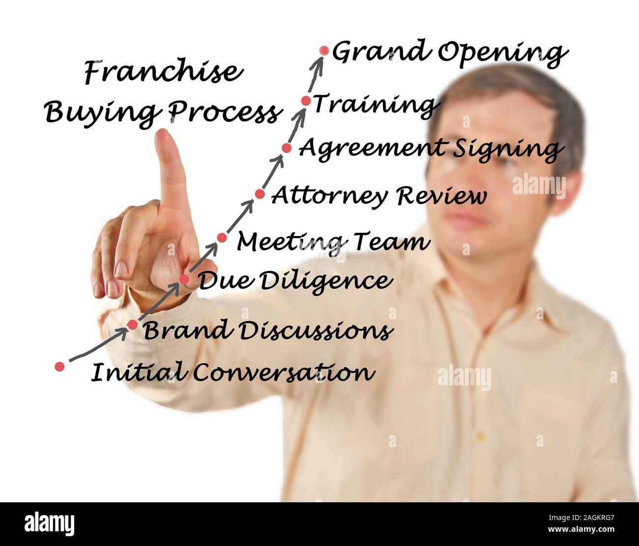 Diagram of Franchise Buying Process Stock Photo - Alamy