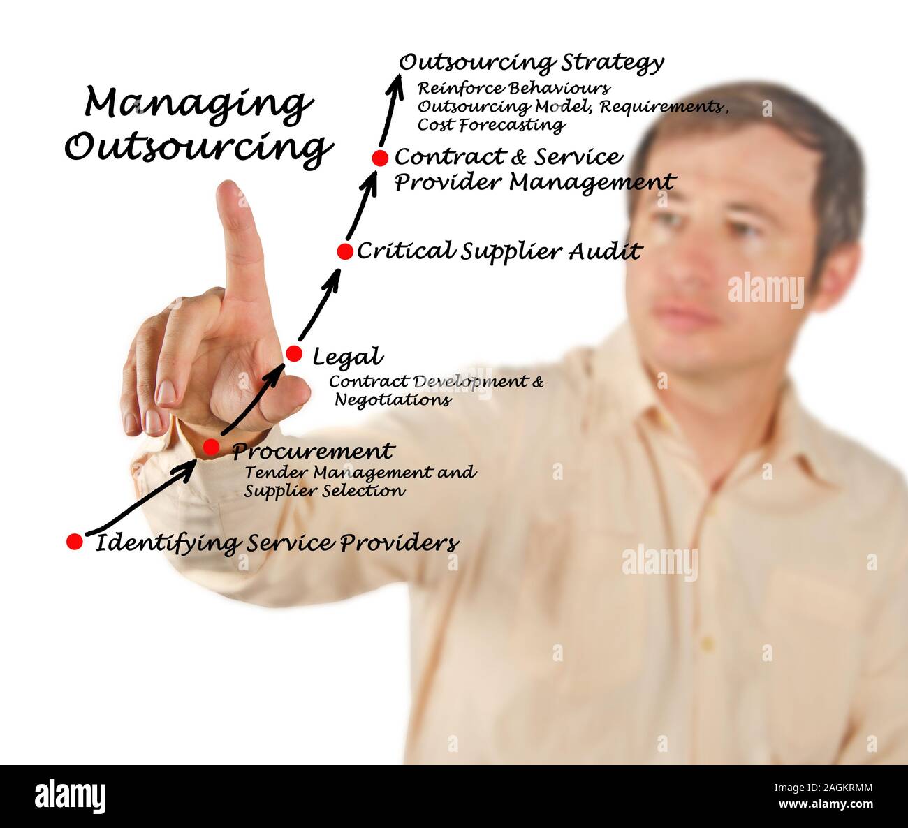 Diagram of Managing Outsourcing Strategy Stock Photo - Alamy