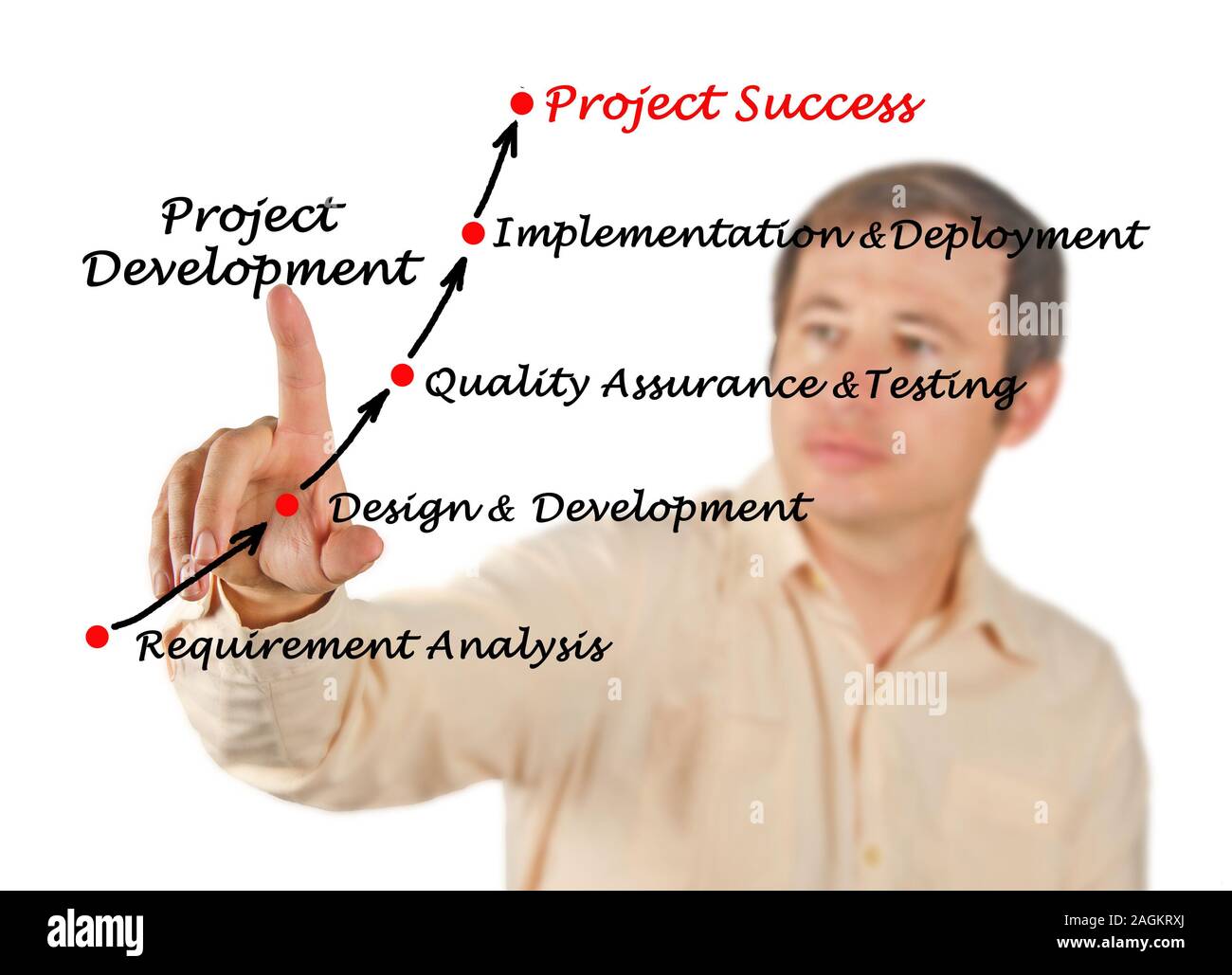 Diagram of Project Development Stock Photo - Alamy