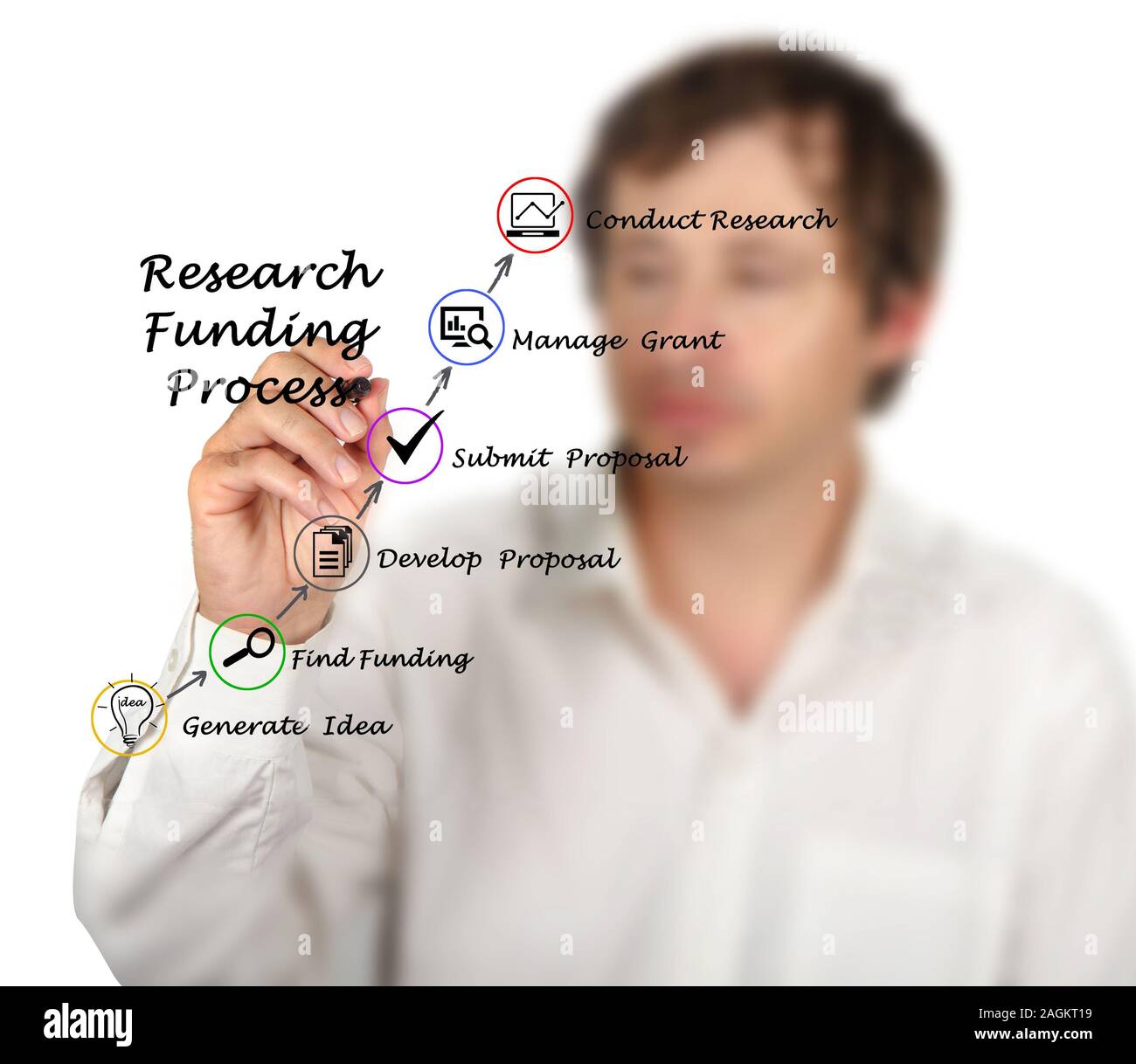 Diagram of Research Funding process Stock Photo - Alamy
