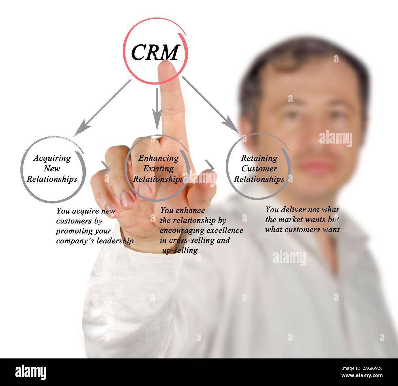 Diagram of customer relationship management Stock Photo - Alamy