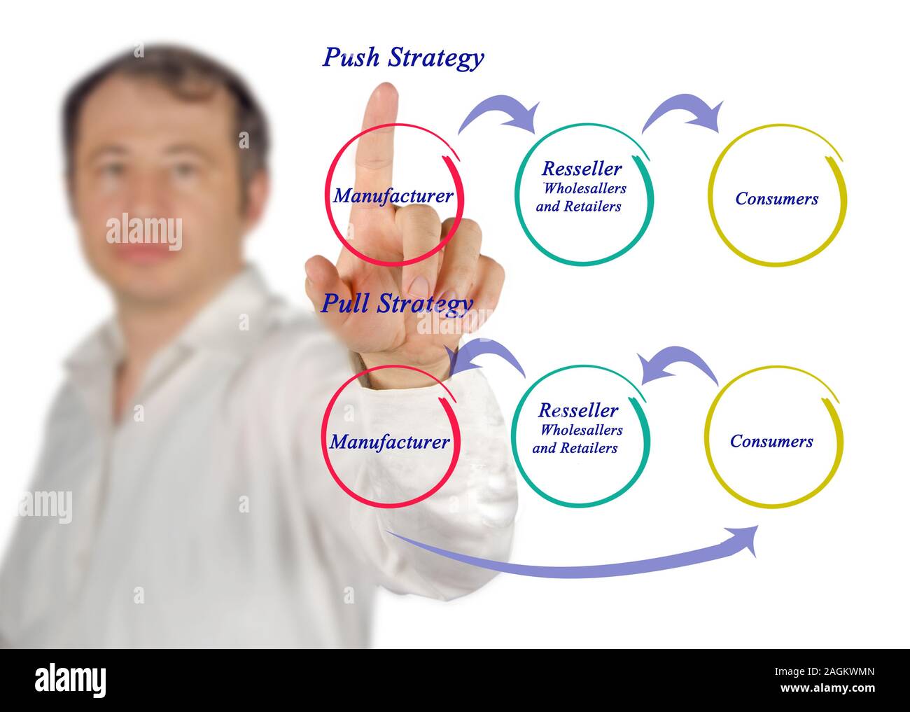 Push and pull Strategy Stock Photo - Alamy