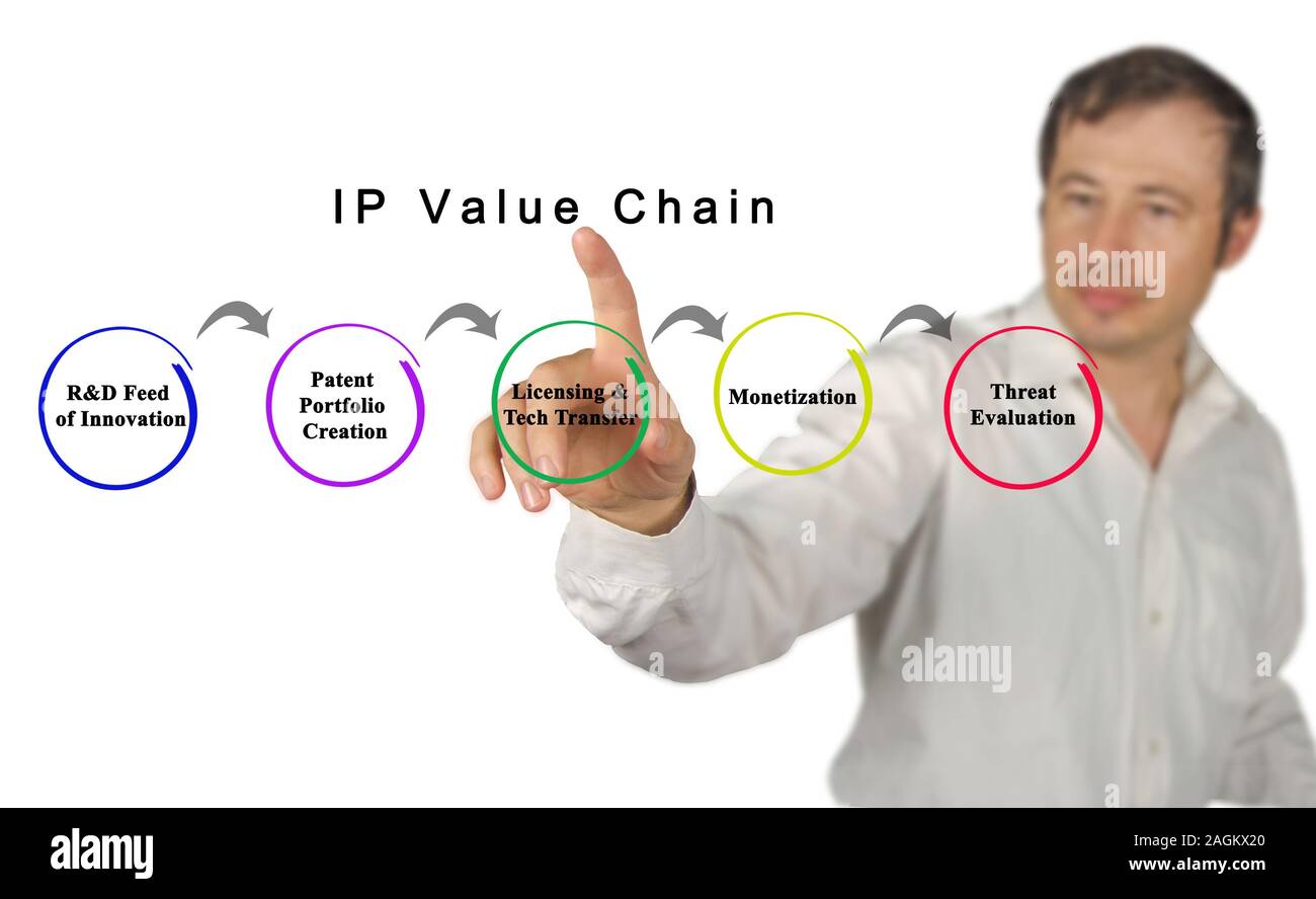 IP Value Chain Stock Photo - Alamy IP Value Chain Stock Photo - Alamy